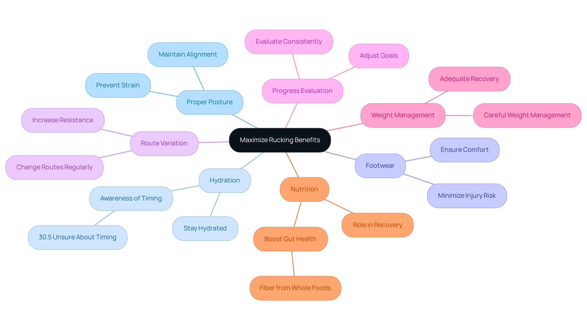 The central node represents the main goal of improving rucking performance. Each branch points to a key practice that contributes to this goal, and the sub-branches provide further insights or tips related to each practice. The central node represents the main goal of improving rucking performance. Each branch points to a key practice that contributes to this goal, and the sub-branches provide further insights or tips related to each practice.