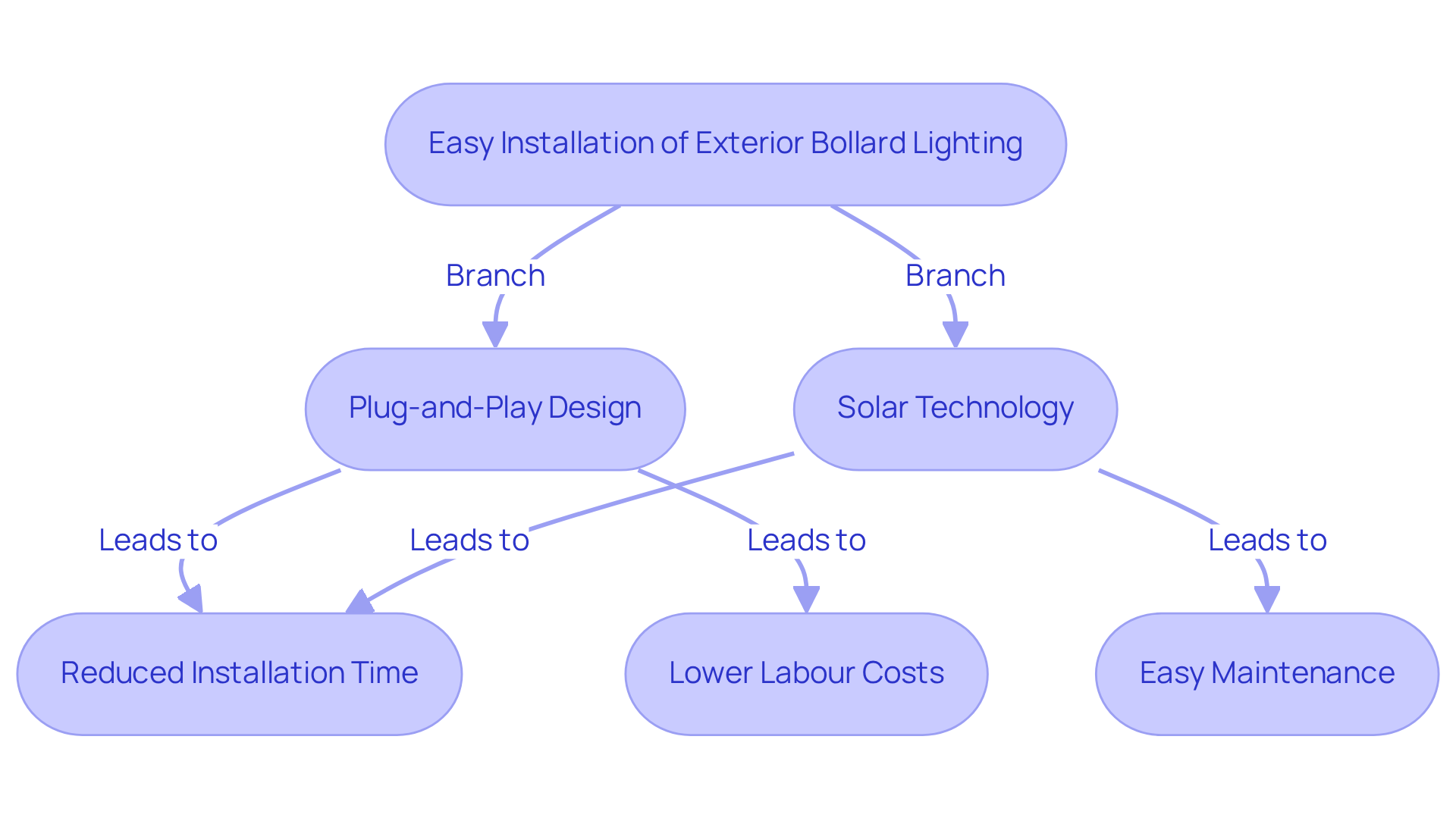 Follow the arrows to see how easy installation leads to various benefits, making it a smart choice for property managers looking to enhance outdoor spaces.