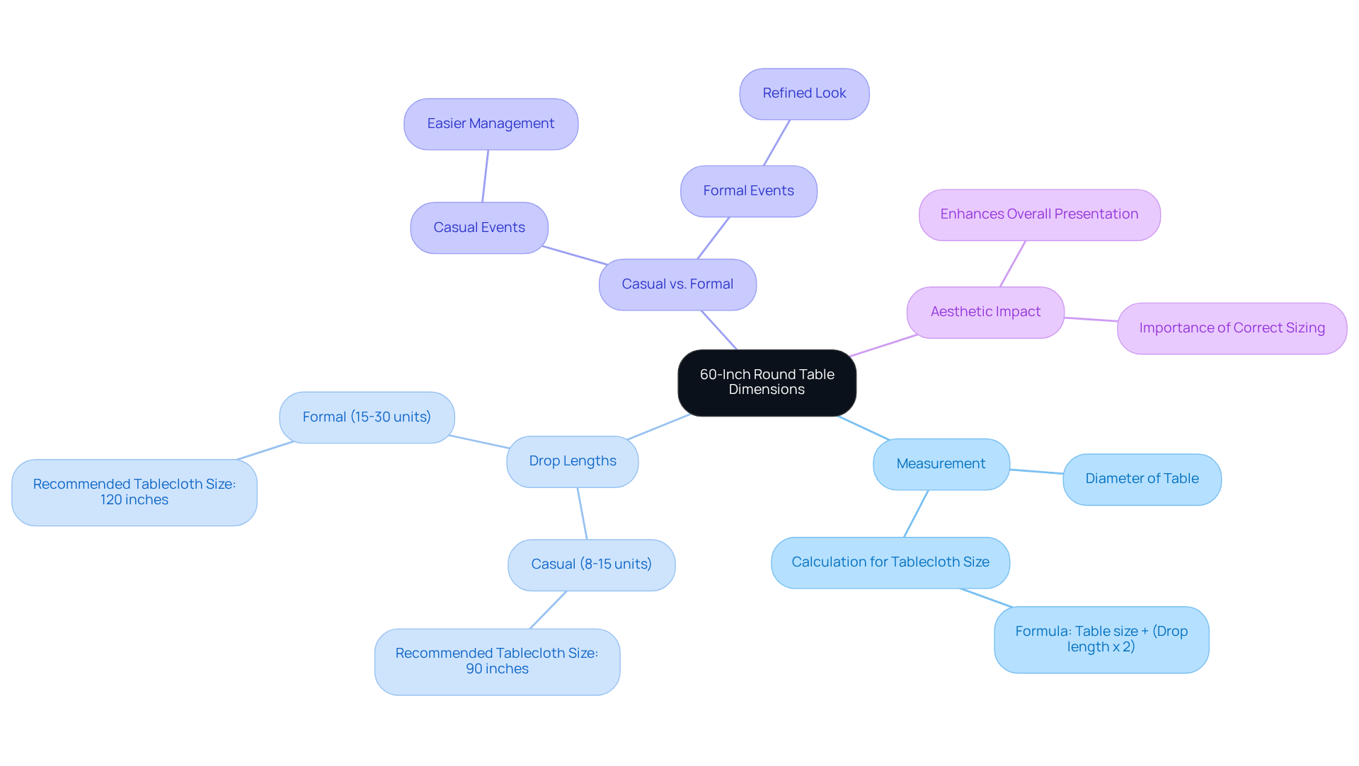 The central node represents the main topic, while branches show related aspects like measurements and drop lengths. Each color-coded branch helps you quickly identify different considerations for choosing the perfect tablecloth. The central node represents the main topic, while branches show related aspects like measurements and drop lengths. Each color-coded branch helps you quickly identify different considerations for choosing the perfect tablecloth.