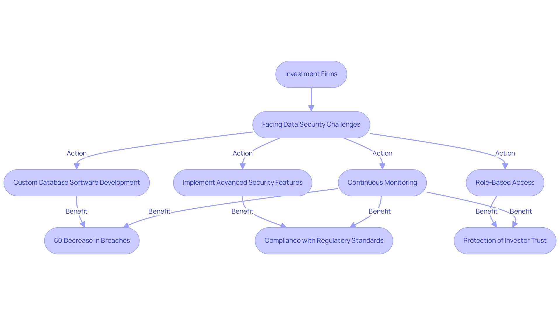 This flowchart outlines the process investment firms can follow to enhance their data security. Each step shows how they can tackle security challenges, implement solutions, and achieve significant benefits, ensuring the protection of sensitive information.