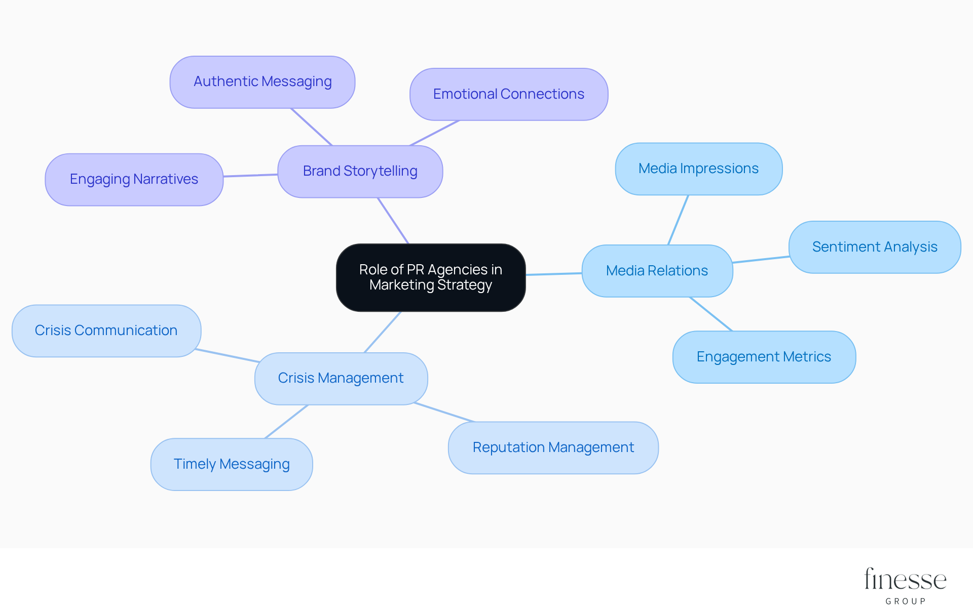 The central node represents the overall role of PR agencies, while each branch showcases a key function. The sub-branches provide more details about each function, illustrating how they contribute to a marketing strategy.