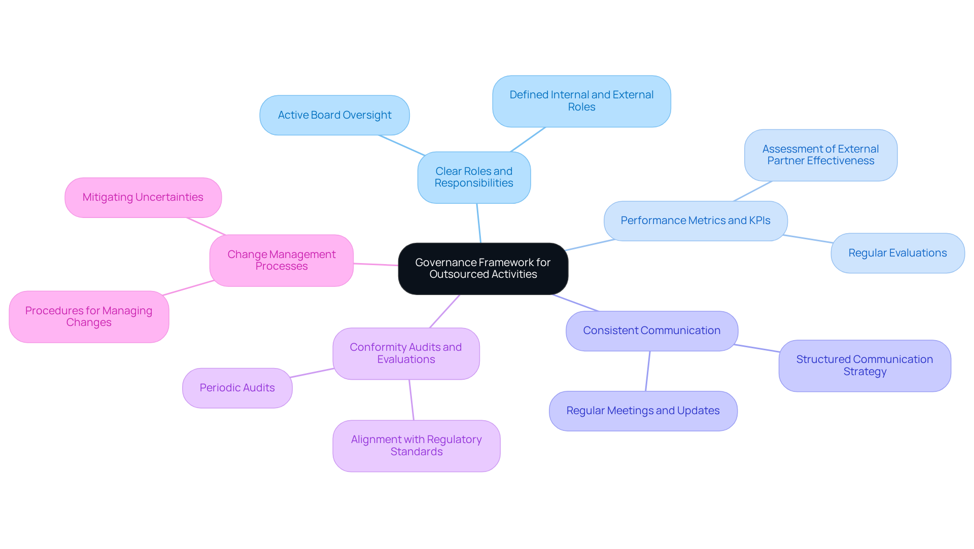 The central node represents the overall governance framework, while each branch highlights a key component necessary for effective management of outsourced activities. Follow the branches to explore how each component contributes to the framework. The central node represents the overall governance framework, while each branch highlights a key component necessary for effective management of outsourced activities. Follow the branches to explore how each component contributes to the framework.
