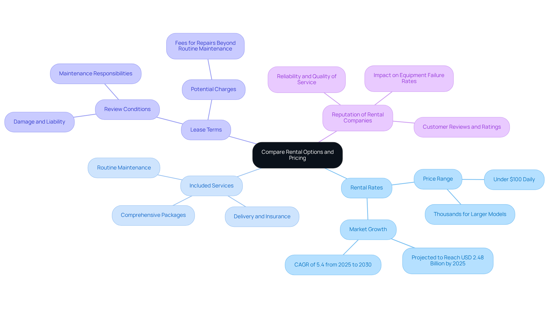 The central node represents the overall topic of rental options. Each branch shows a key factor to consider, with further details branching out to provide more context and examples. The central node represents the overall topic of rental options. Each branch shows a key factor to consider, with further details branching out to provide more context and examples.