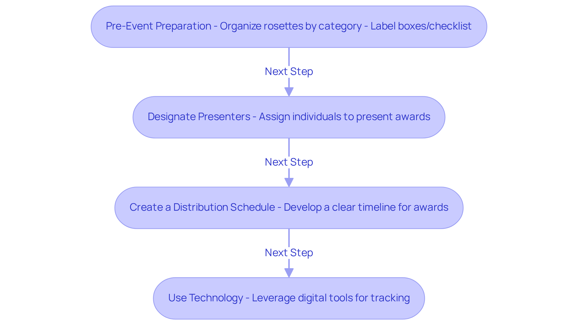 Each box represents a key strategy in the distribution process. Follow the arrows to see how each step leads to the next, ensuring a smooth and organized awarding ceremony.