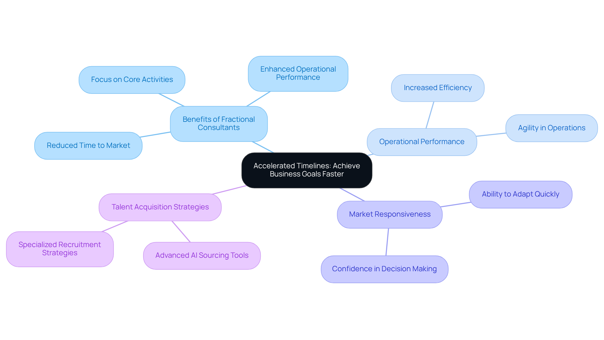 Explore the center for the main idea, then follow the branches to discover the various benefits and strategies related to using fractional consultants in business. Explore the center for the main idea, then follow the branches to discover the various benefits and strategies related to using fractional consultants in business.