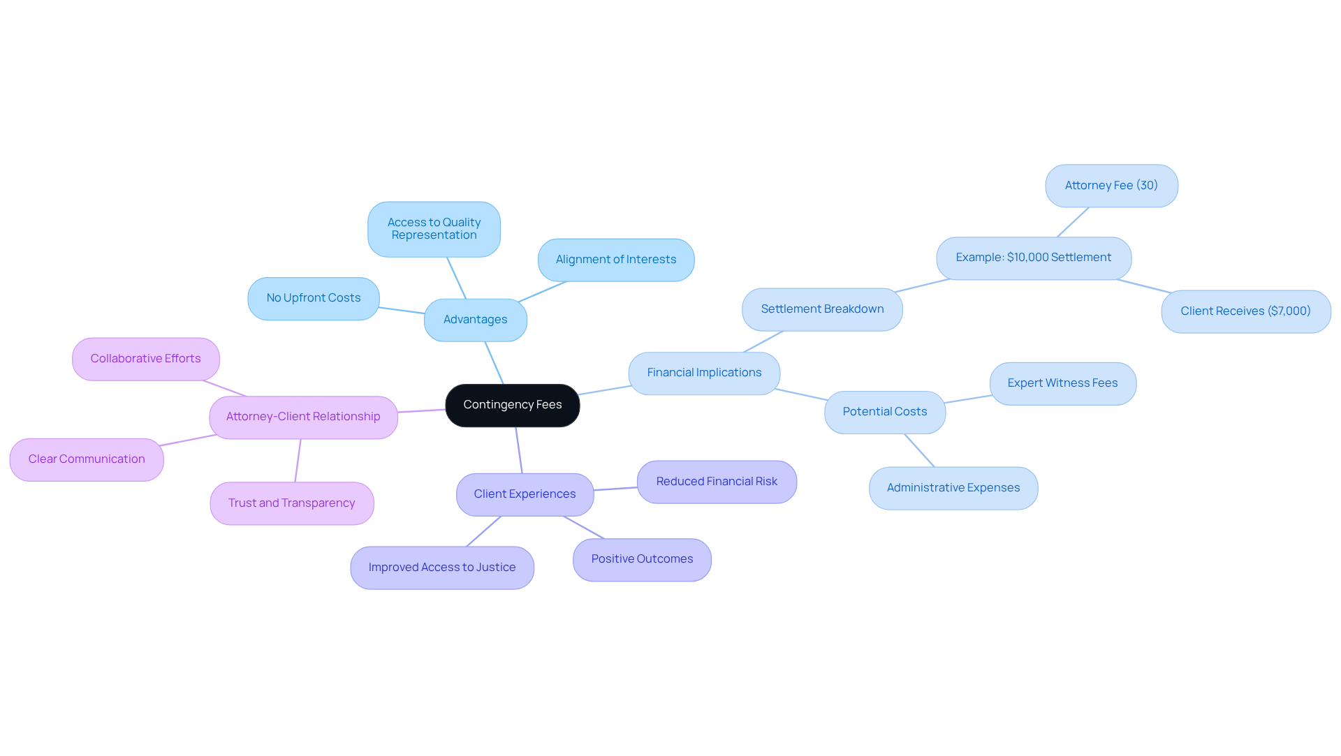 This mindmap starts with the main idea of contingency fees at the center. Each branch represents a different aspect of this concept, helping you see the benefits and implications clearly. Explore each branch to understand how this fee structure works and how it can benefit clients.