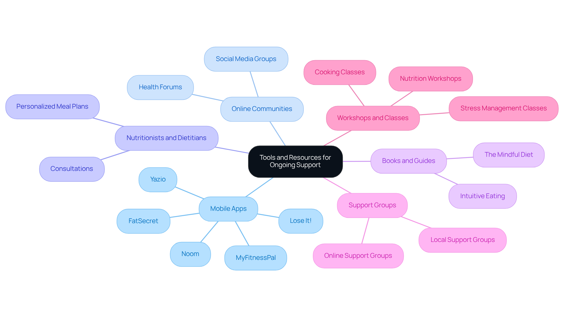 This mindmap shows various resources to help you manage carb cravings. Start at the center with the main theme, then follow the branches to explore different types of support, like apps, communities, and professional guidance. Each branch leads to specific examples that can help you on your journey to a healthier lifestyle.