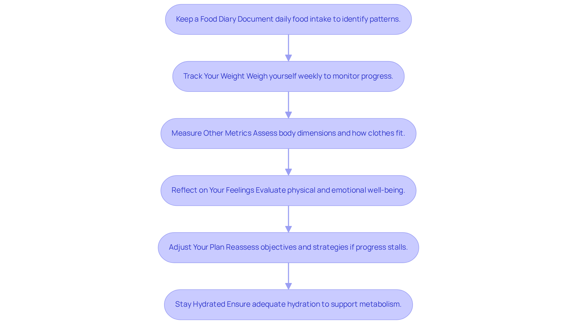 Each box represents a strategy you can use to monitor and improve your weight loss journey. Follow the arrows to see how each step connects to the next, helping you stay on track and make adjustments as needed.