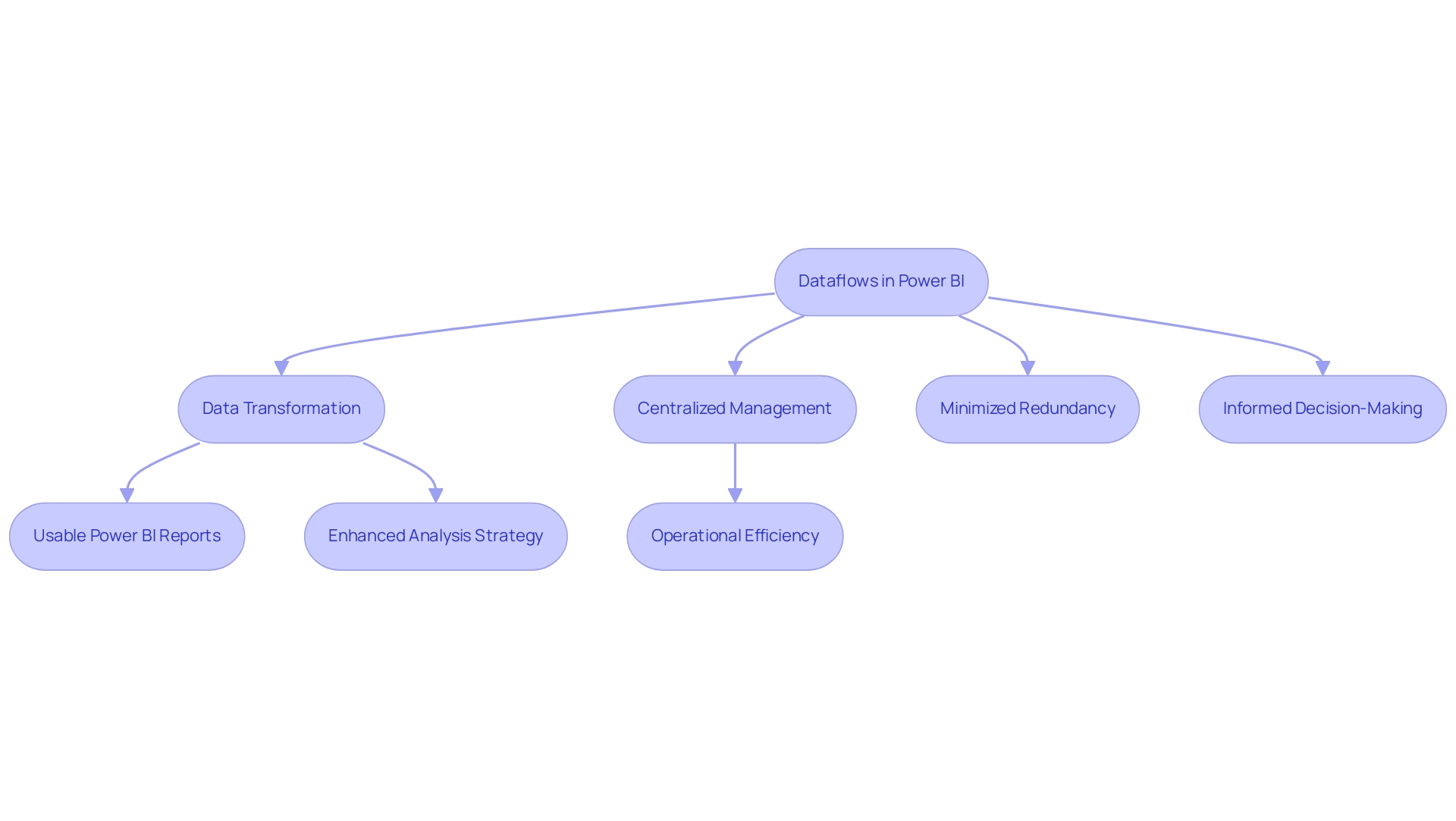 Boxes represent key components of the data transformation process, with arrows indicating the flow and relationships between dataflows and outcomes.