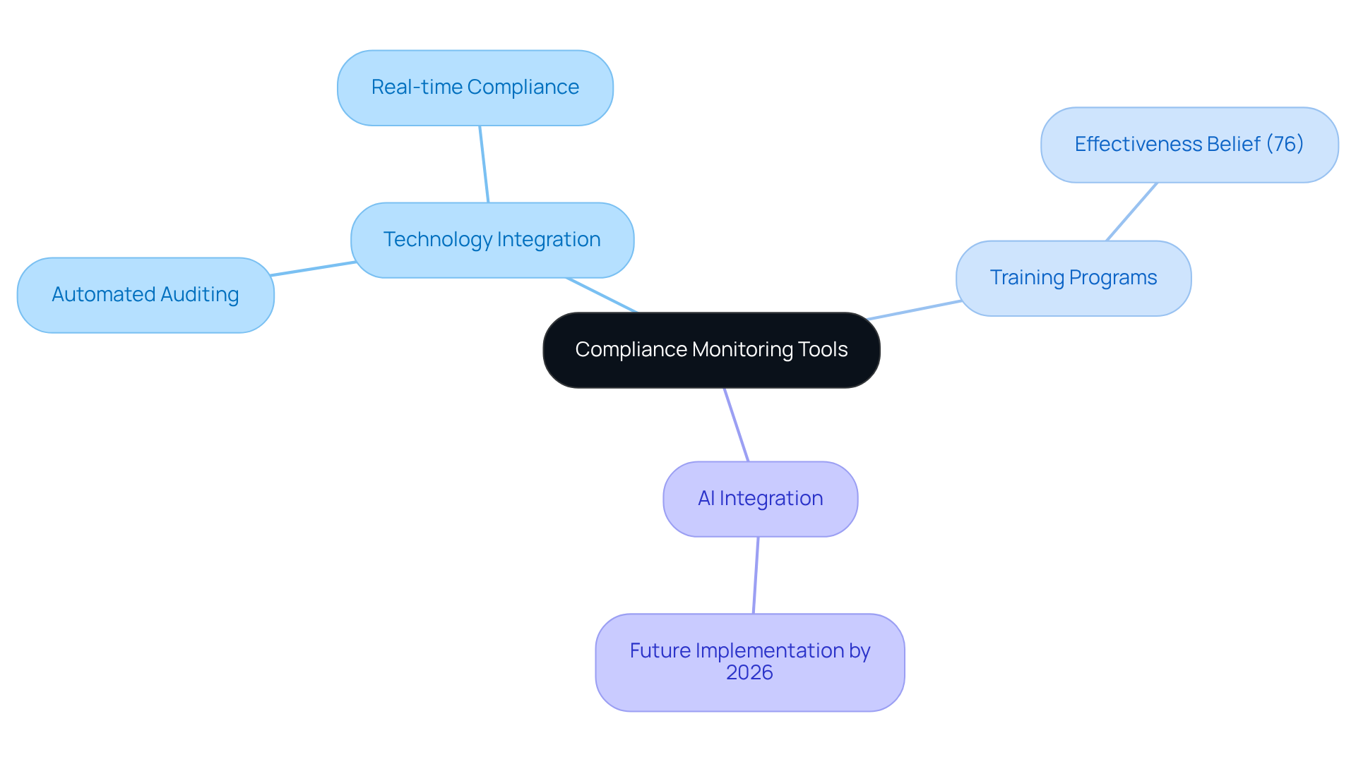 The central node represents the main topic, while the branches show key areas of focus. Each sub-branch provides more detail, illustrating how these elements contribute to improved documentation and patient care.