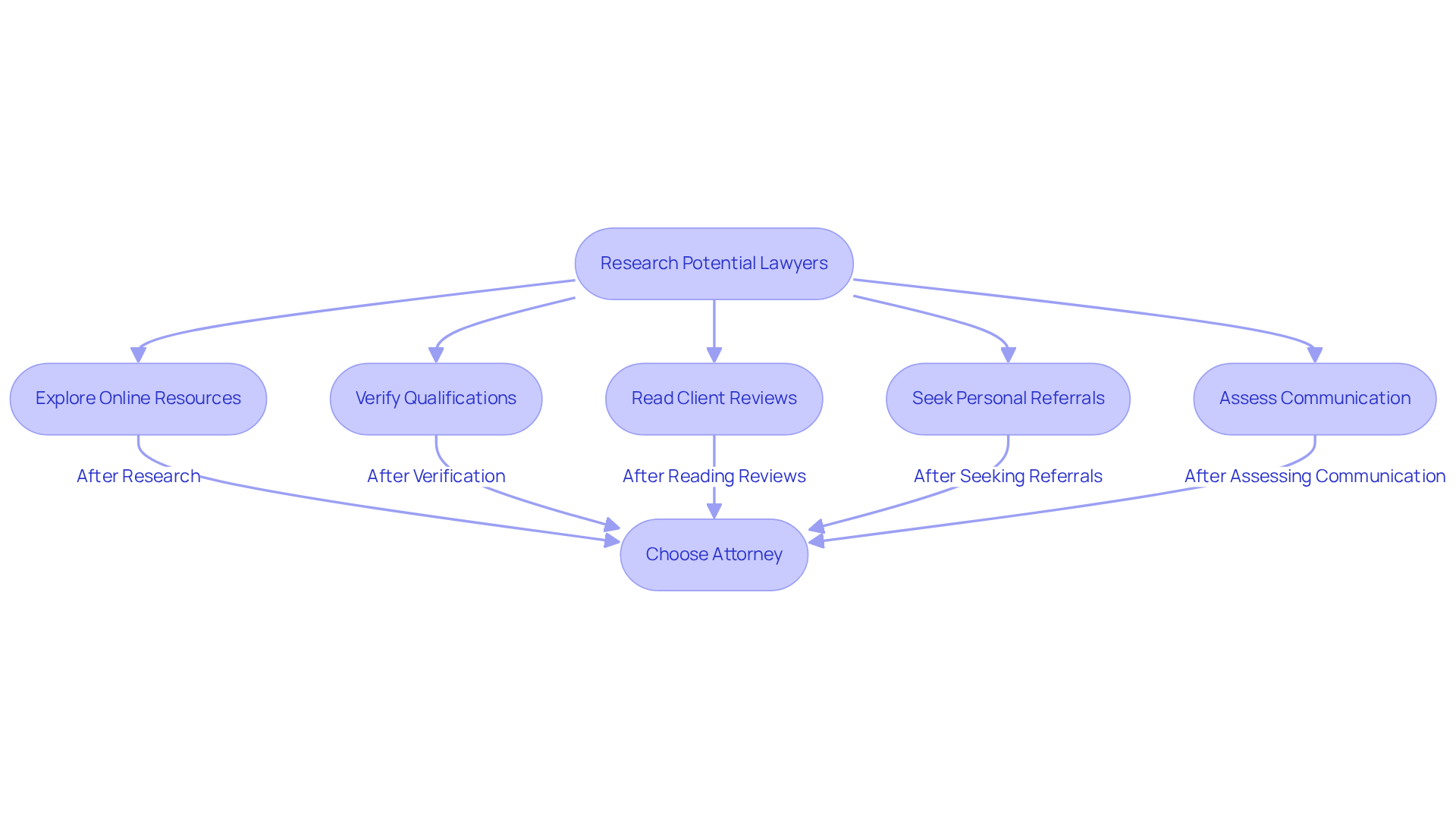 This flowchart guides you through the process of finding the right attorney. Start at the top and follow the arrows to see each step you should take, from researching online to assessing how well the attorney communicates with you.