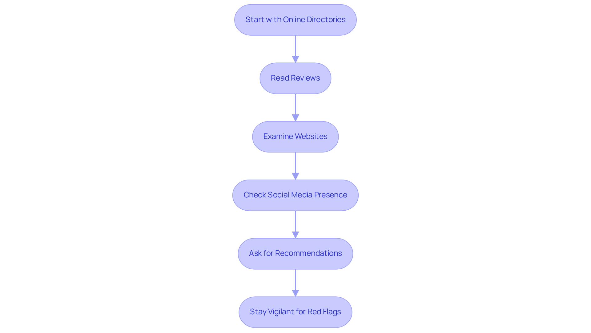 Each box represents a step you should take when looking for a healthcare provider. Follow the arrows to see the order in which to complete these steps, making your search easier and more organized.