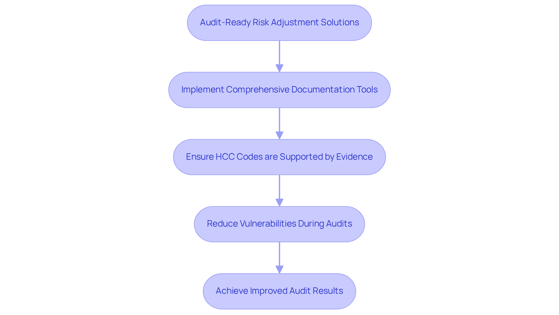 Each step in the flowchart represents an action organizations can take to enhance their audit readiness. Follow the arrows to see how each action contributes to better compliance and audit outcomes.
