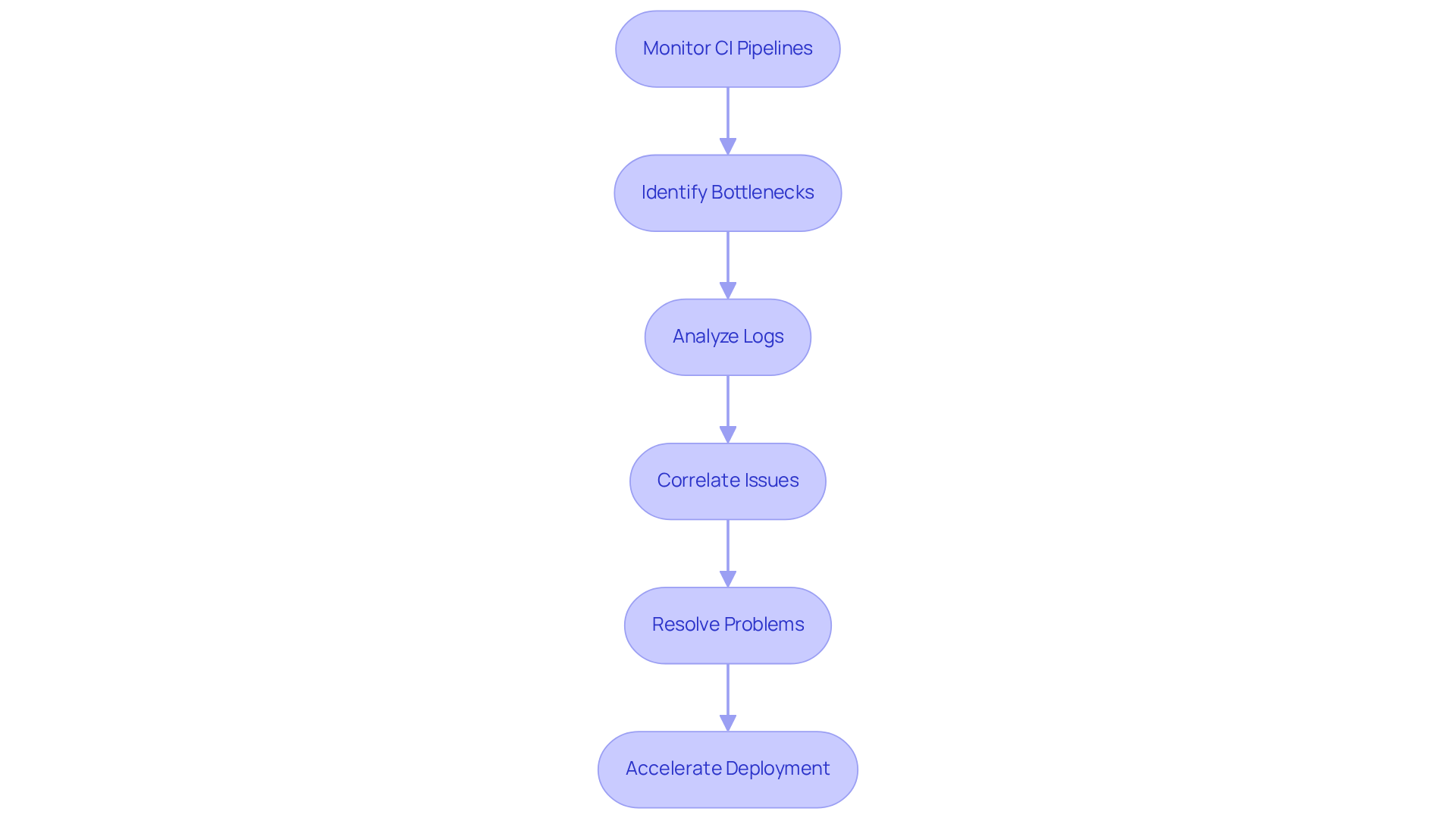 Each box represents a step in the monitoring process. Follow the arrows to see how real-time insights help developers move from identifying issues to resolving them efficiently.