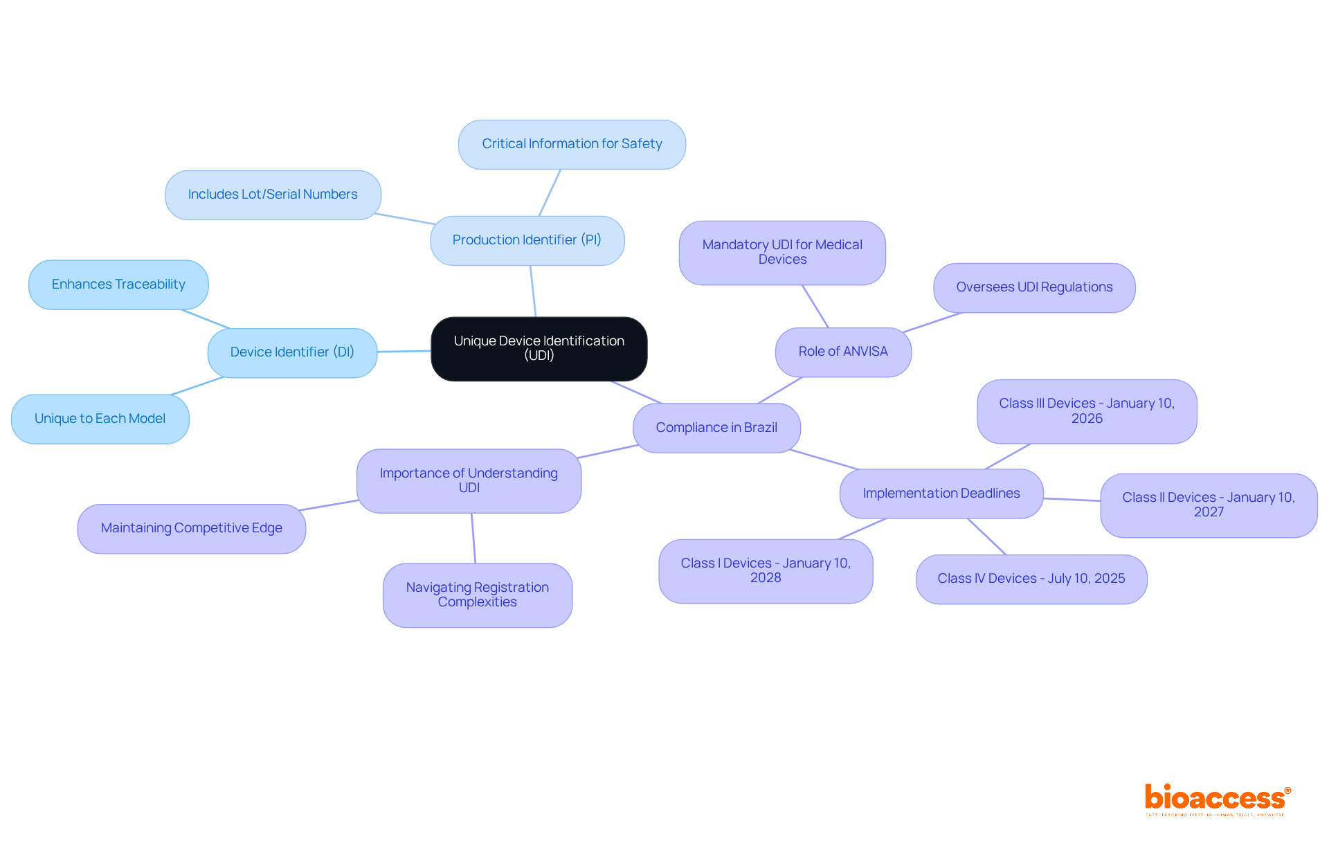 Start at the center with UDI, then explore its components and their significance. Each branch represents a key aspect of UDI, helping you see how they connect and why they matter in the healthcare sector.