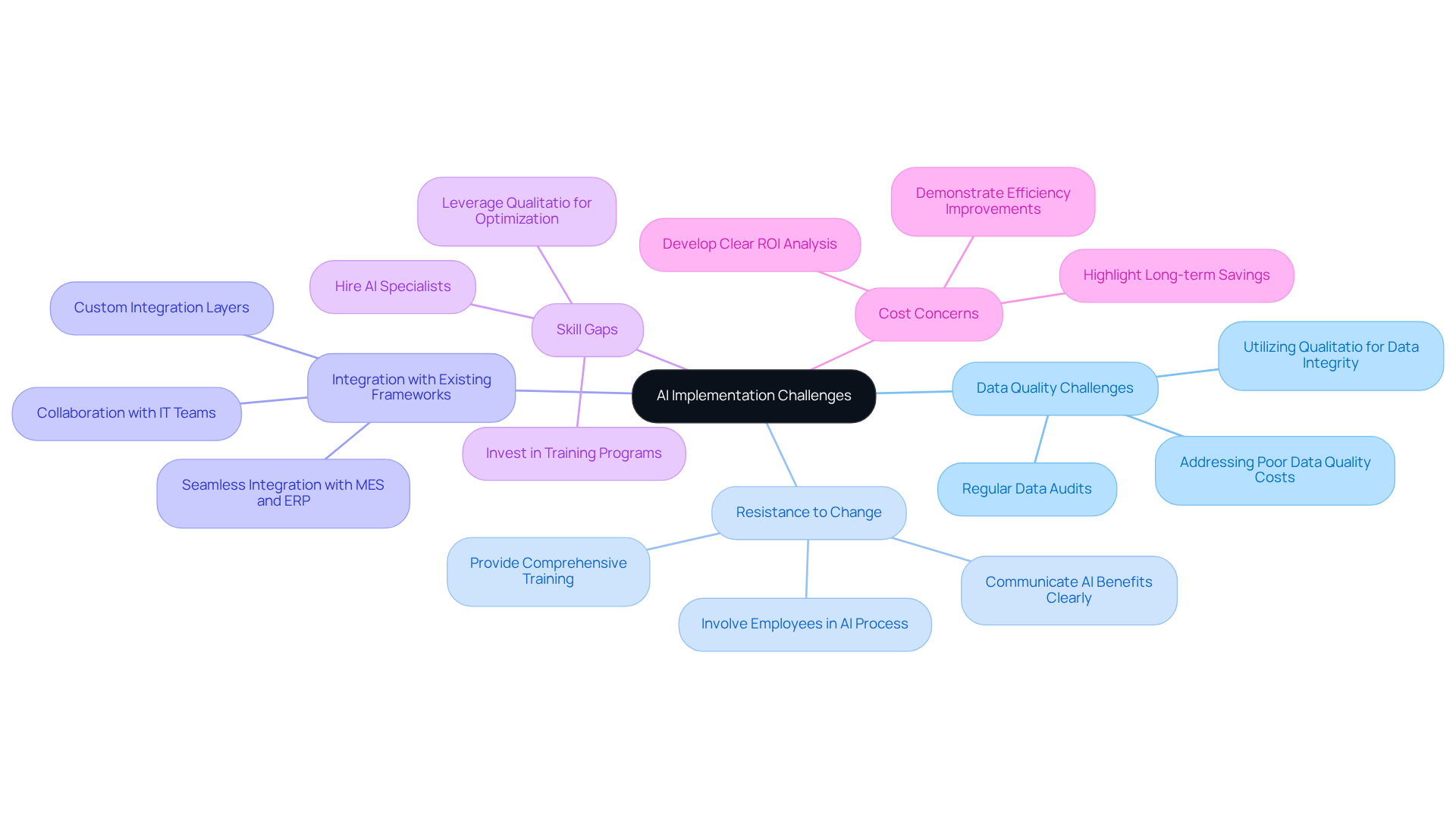 The central node represents the overall theme of AI implementation challenges. Each branch shows a specific challenge, and the sub-branches provide strategies to overcome those challenges. The colors help differentiate between the various categories, making it easier to follow.