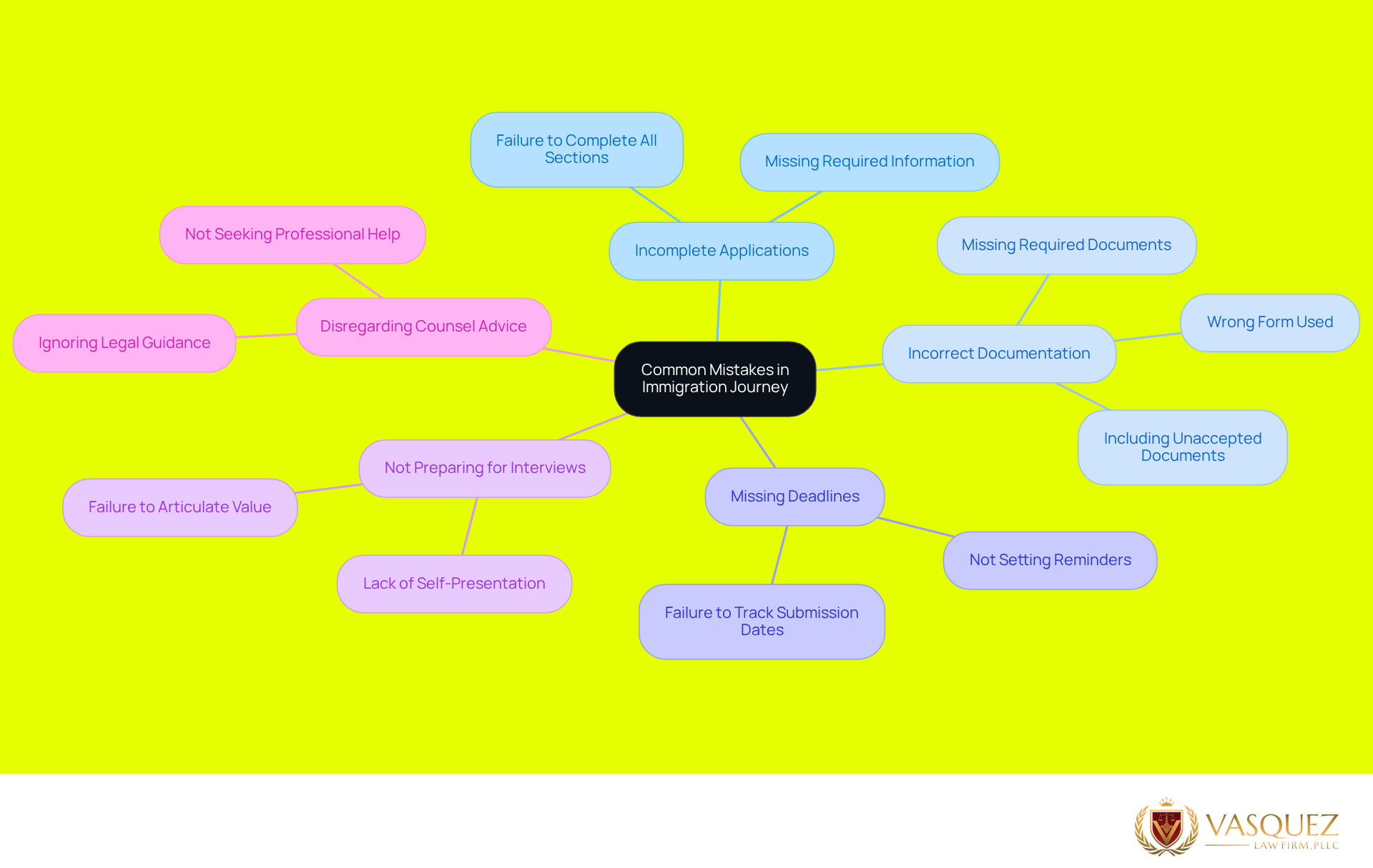 This mindmap shows the key mistakes to avoid during your immigration process. Start at the center with the main theme, then follow the branches to see each mistake and its details. This way, you can easily remember what to watch out for! This mindmap shows the key mistakes to avoid during your immigration process. Start at the center with the main theme, then follow the branches to see each mistake and its details. This way, you can easily remember what to watch out for!