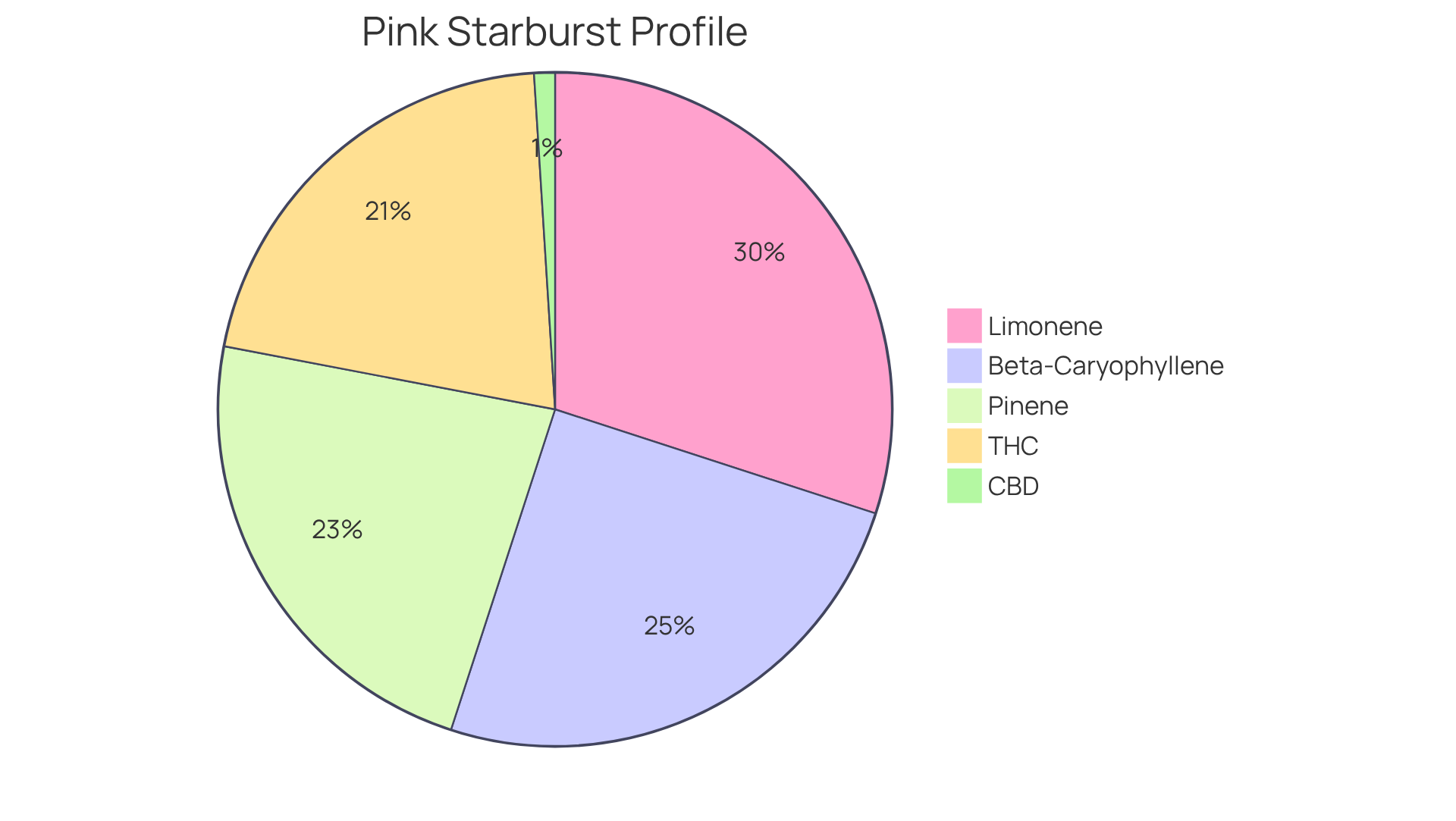 Each slice represents a different component of the pink starburst strain. The larger the slice, the more significant its role in the strain's effects and experience.