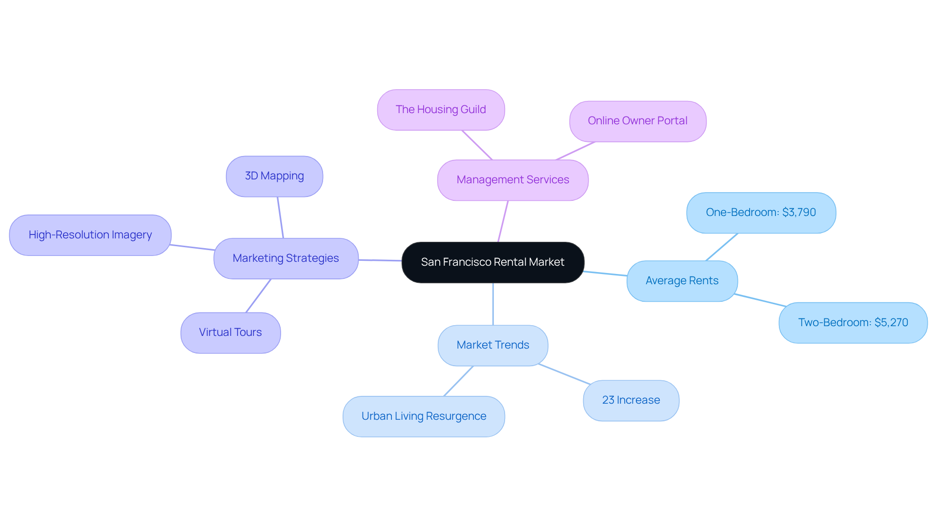 The central node represents the rental market, with branches showing key themes and strategies. Each branch connects to specific details, helping you understand how different aspects of the market relate to one another.
