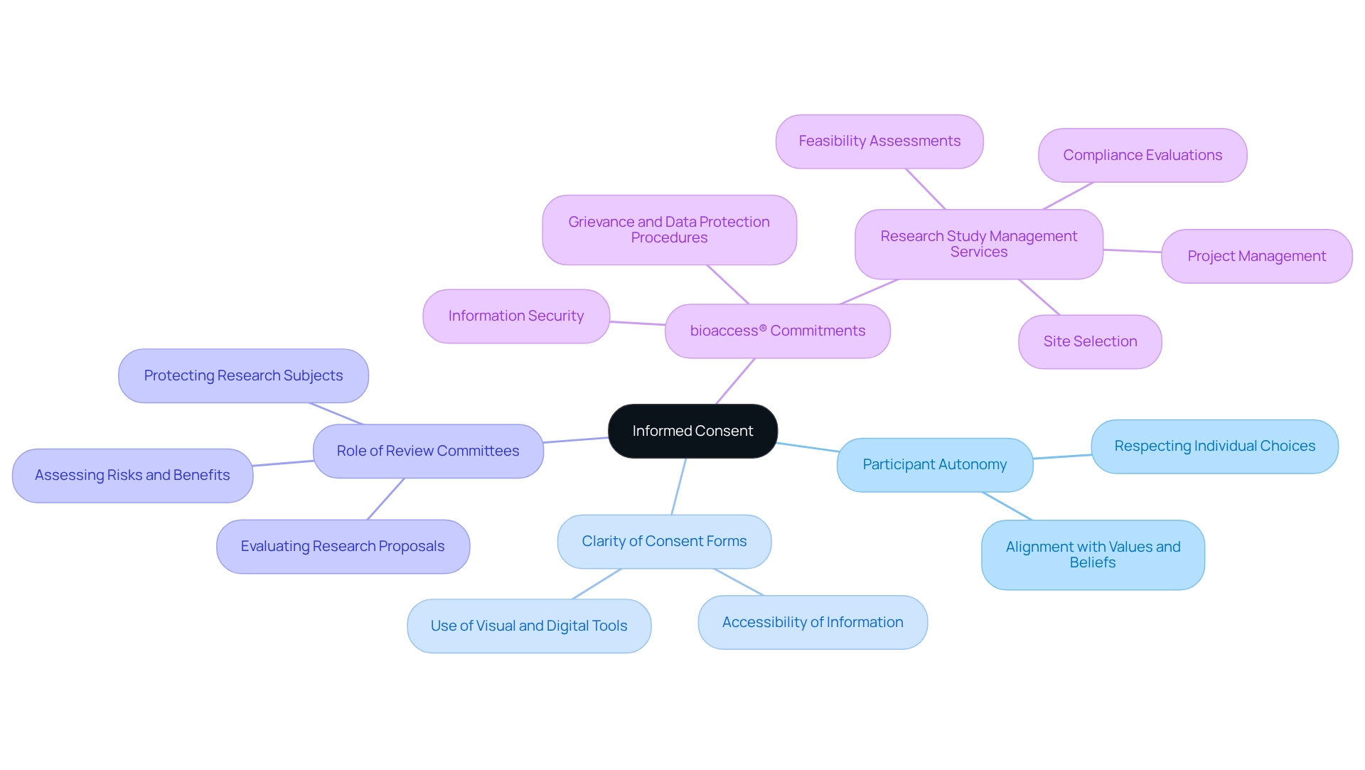 The central node represents the main idea of informed consent, while branches show its various components and how they connect to support ethical standards in trials.