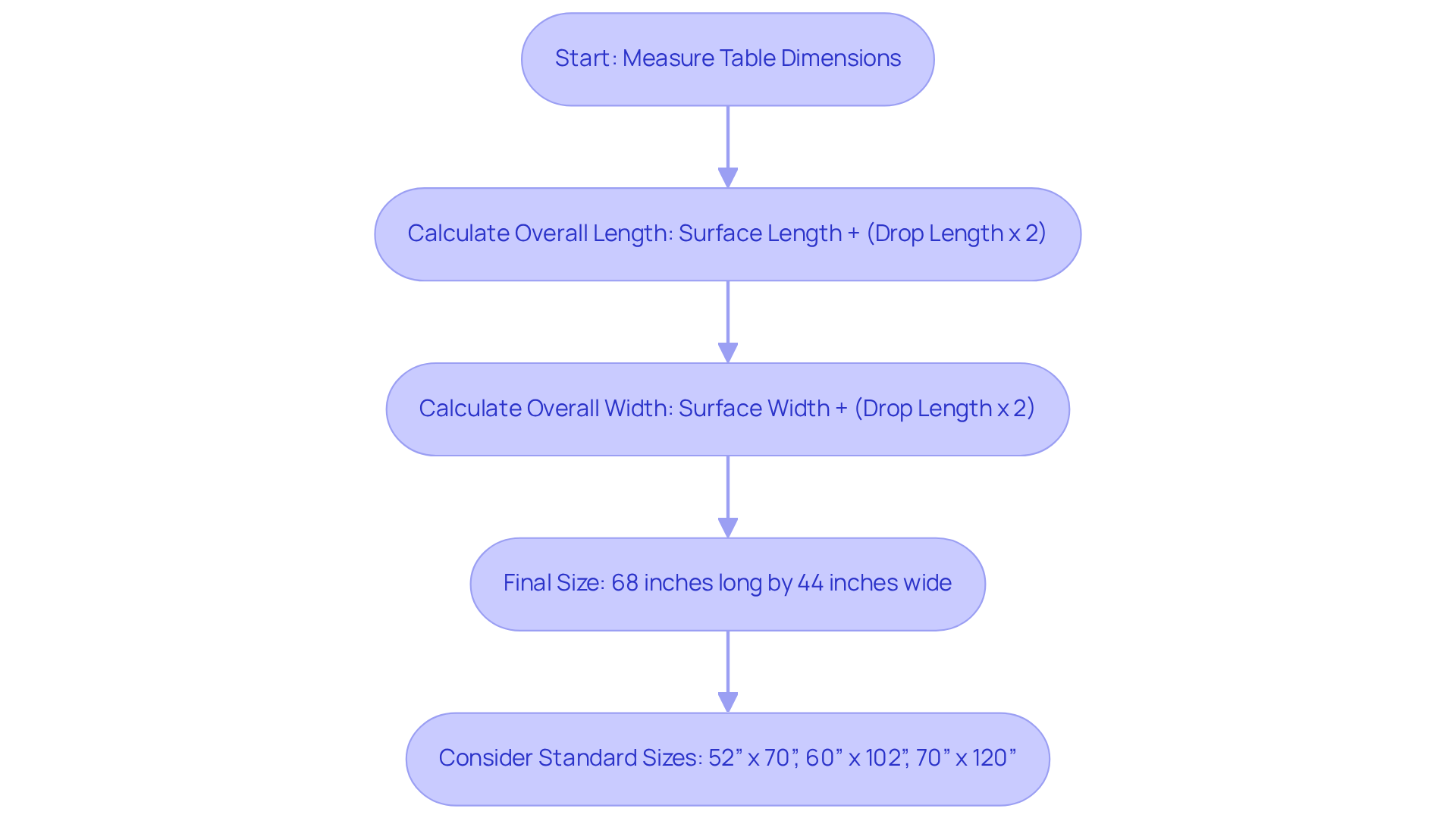 Follow the boxes from top to bottom to see how to calculate the right tablecloth size for your table. Each step builds on the previous one, leading you to the final recommended sizes.