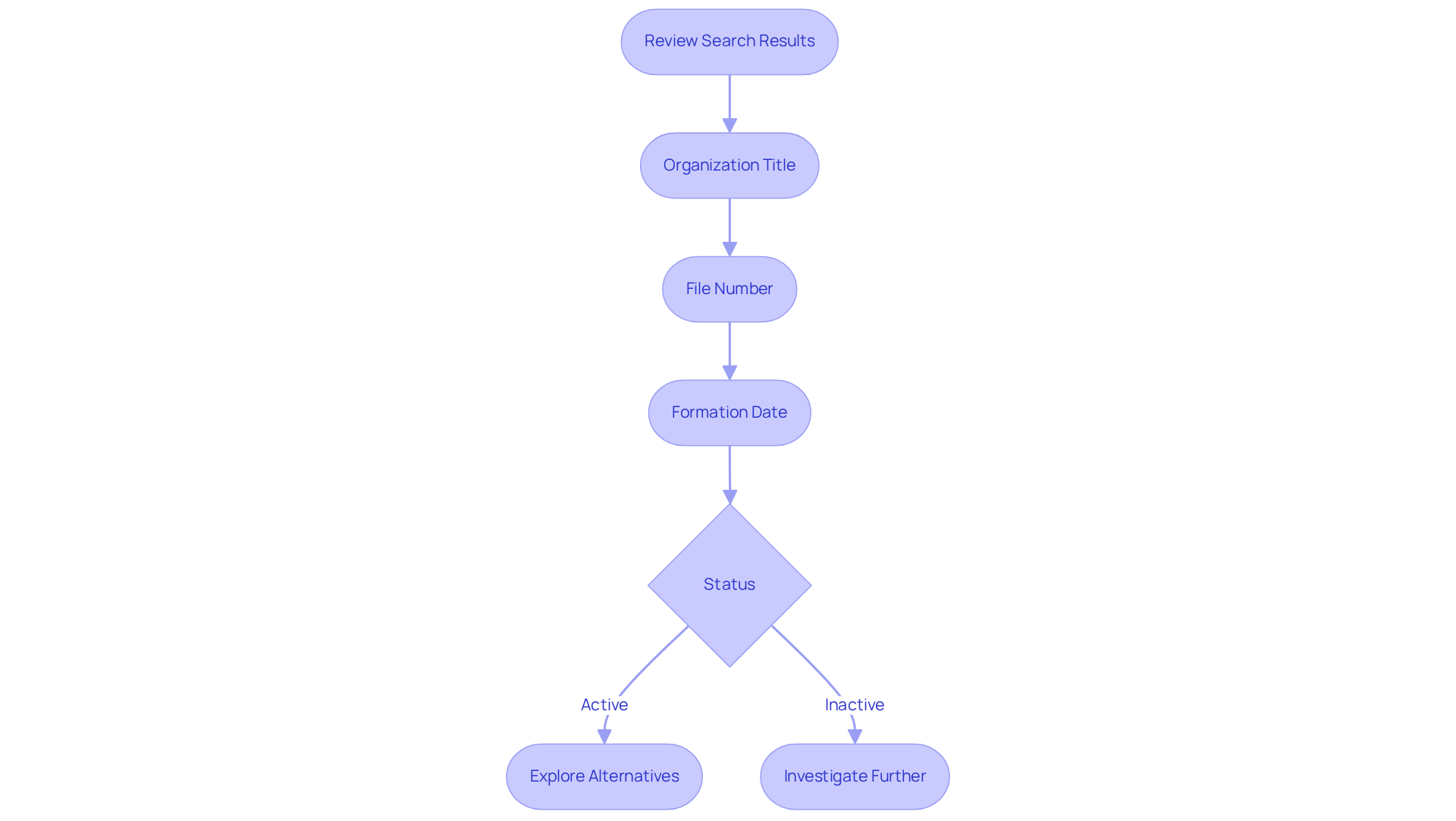 Follow the flow from reviewing the search results to understanding the status of each organization. If it's active, consider alternatives; if inactive, investigate further to avoid legal issues. Follow the flow from reviewing the search results to understanding the status of each organization. If it's active, consider alternatives; if inactive, investigate further to avoid legal issues.