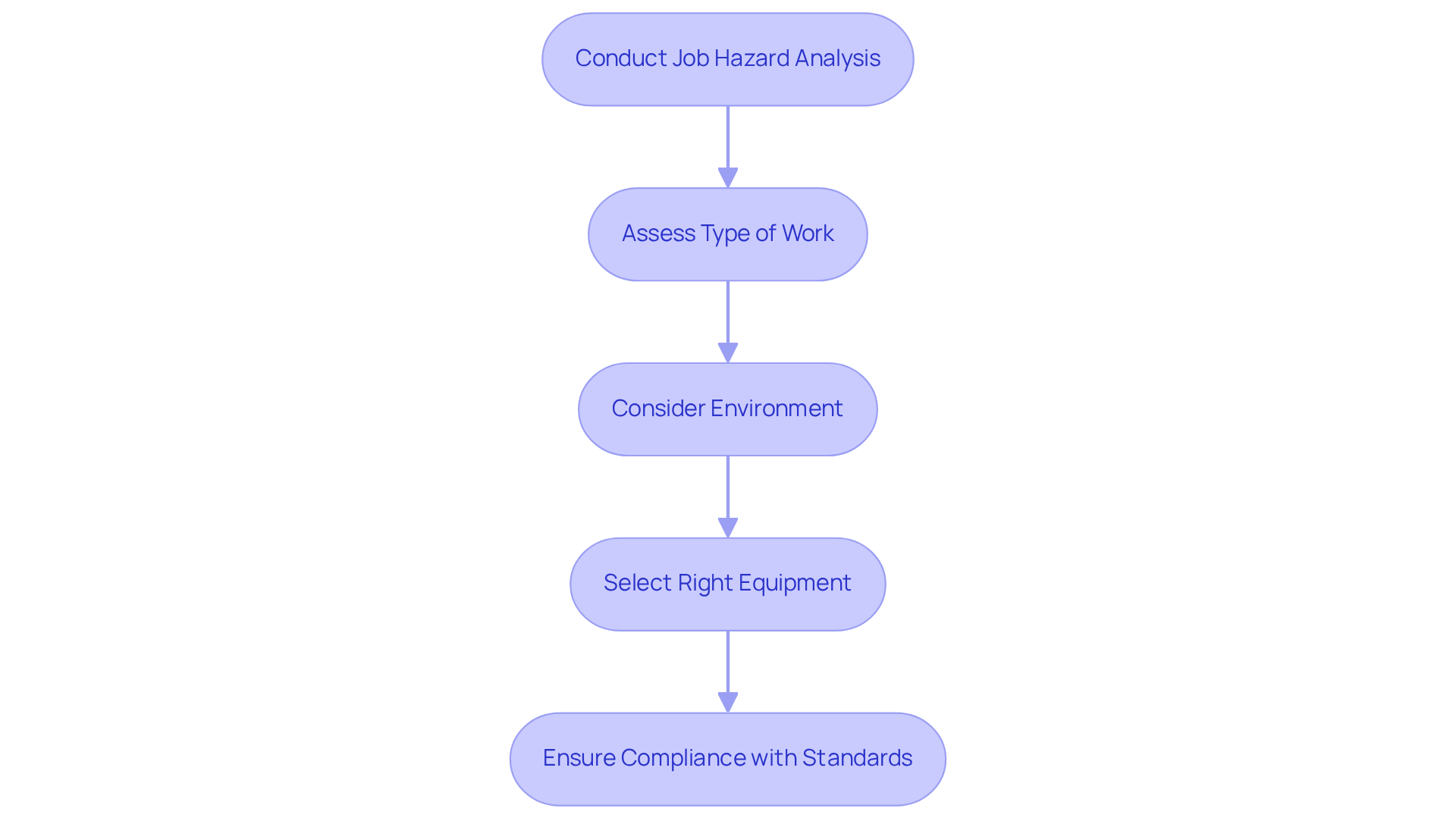 Each box represents a step in the process of choosing the right fall protection system. Follow the arrows to see how each step leads to the next, ensuring a comprehensive approach to workplace safety.