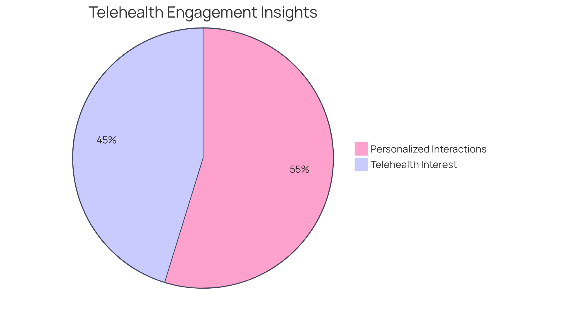 Each slice of the pie shows how many people are interested in telehealth services versus those who want personalized interactions. The bigger the slice, the more people feel that way!