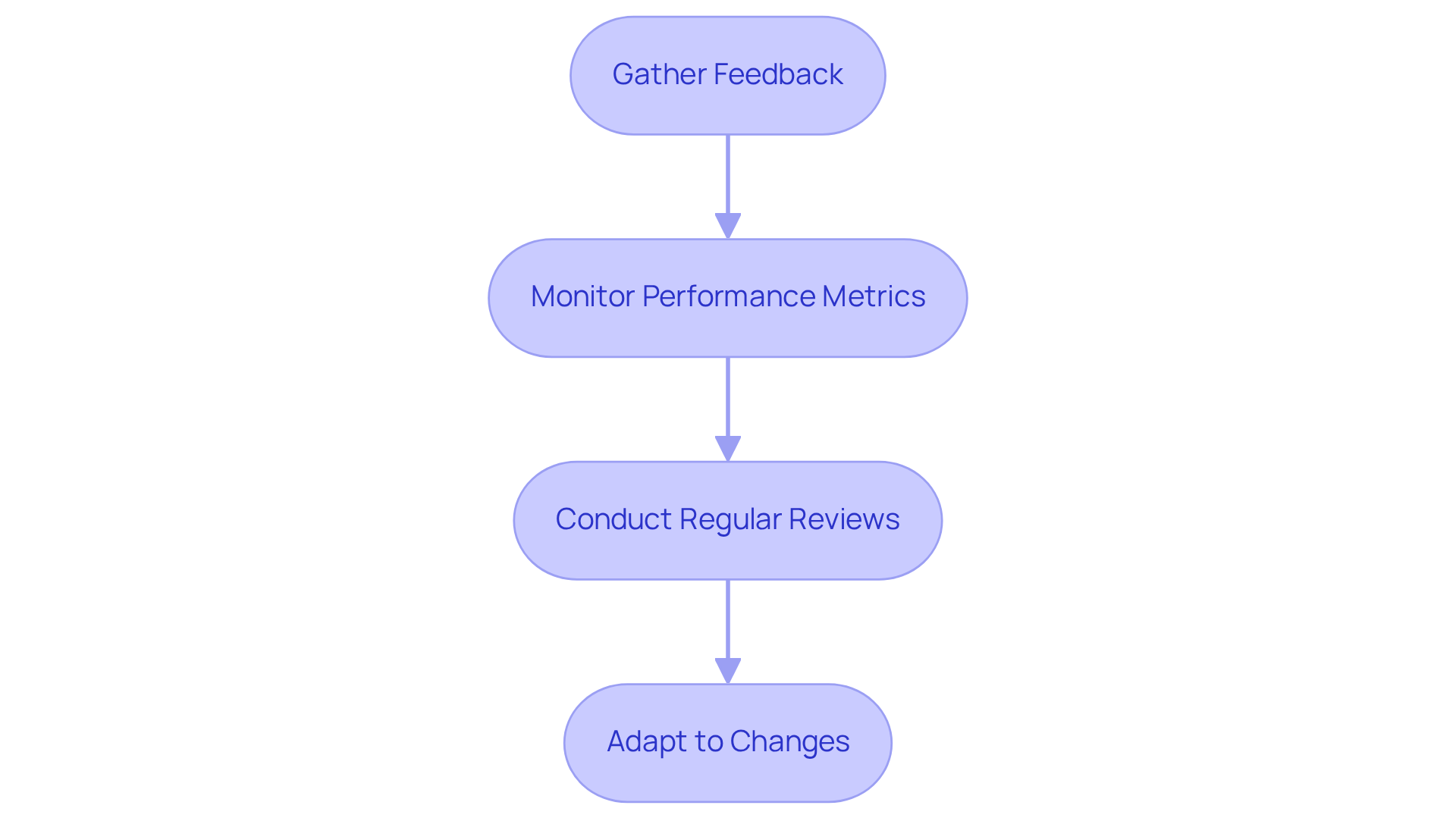 Each box represents a step in the process of refining the job model. Follow the arrows to see how each step leads to the next, ensuring a comprehensive approach to maintaining an effective job model. Each box represents a step in the process of refining the job model. Follow the arrows to see how each step leads to the next, ensuring a comprehensive approach to maintaining an effective job model.