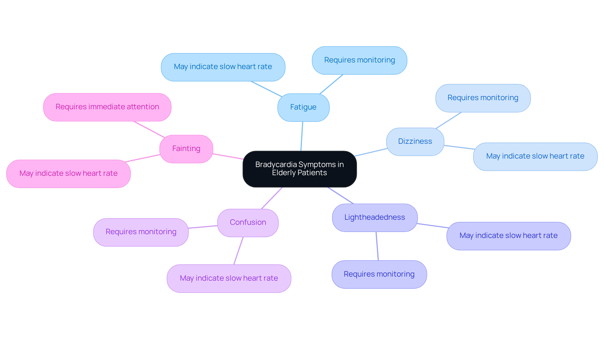 The central node represents the main topic, while the branches show various symptoms. Each symptom can have additional notes to help caregivers understand their significance and what to watch for.