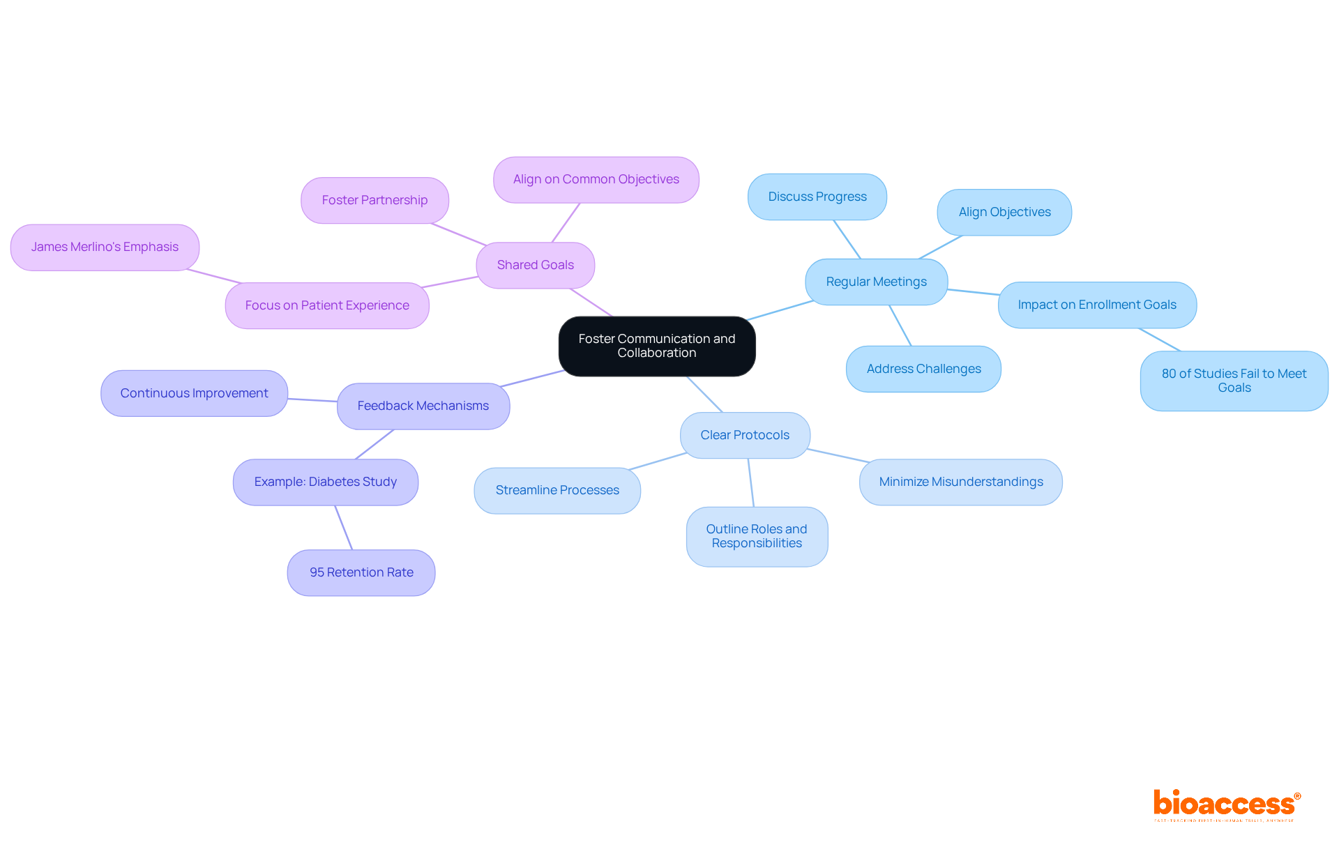 The central node represents the main goal of fostering communication and collaboration. Each branch shows a strategy, and the sub-branches provide additional details or examples related to that strategy.