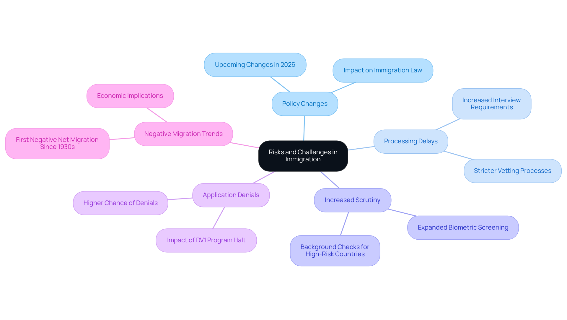 The central node represents the overall theme of risks in immigration. Each branch highlights a specific risk or challenge, with further details provided in the sub-branches. This layout helps you see how different factors are interconnected and what they mean for your situation.