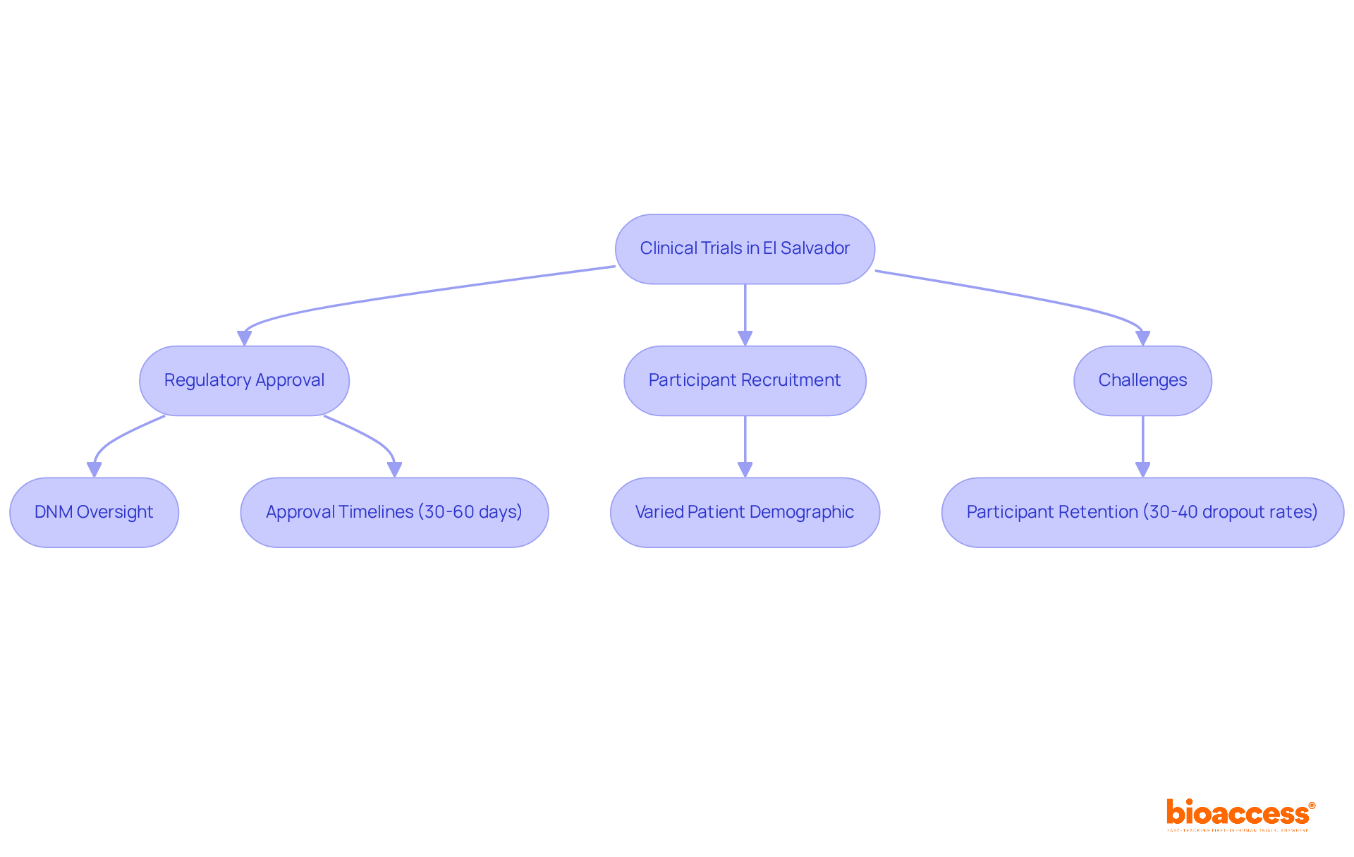 This flowchart outlines the key steps and considerations in conducting clinical trials in El Salvador. Start at the top with the overall process, then follow the arrows to see how regulatory approval leads to participant recruitment and the challenges faced along the way.