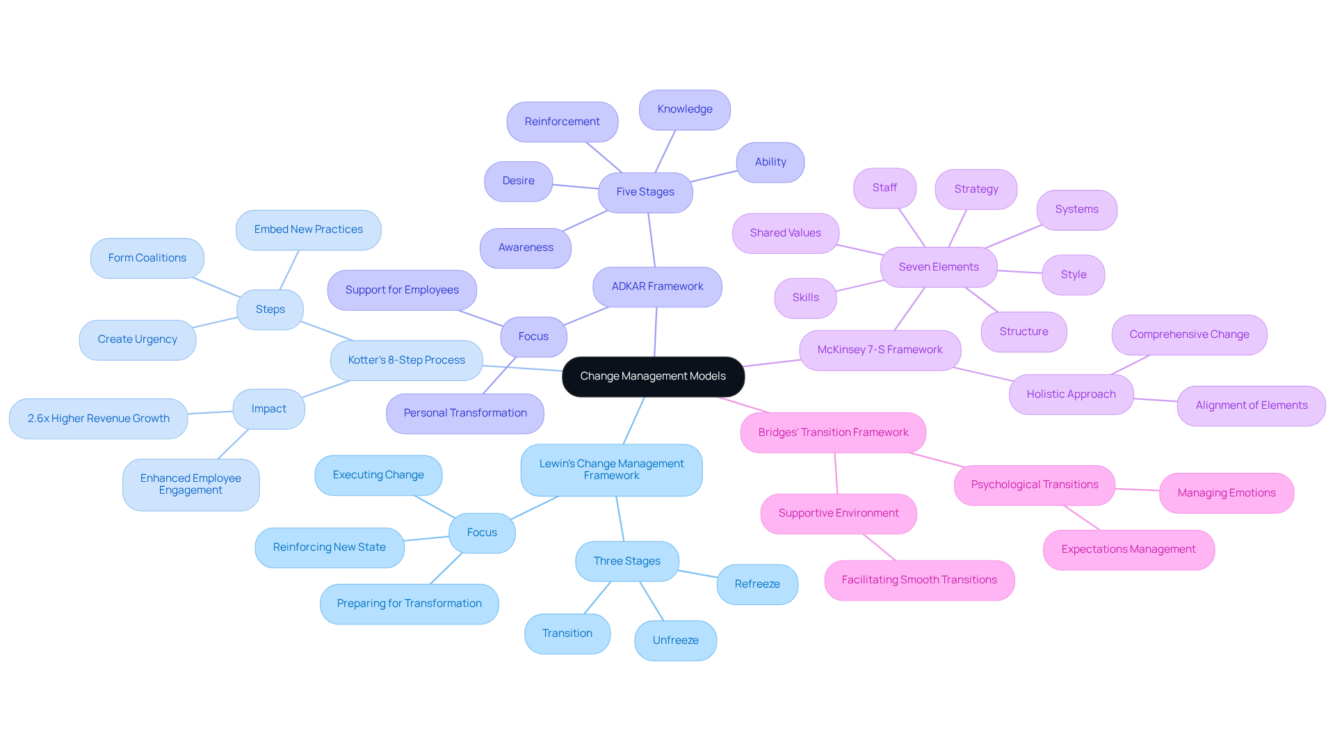 The central node represents the main topic of change management models. Each branch represents a different model, and the sub-branches provide key details about each model's approach to managing change. The central node represents the main topic of change management models. Each branch represents a different model, and the sub-branches provide key details about each model's approach to managing change.