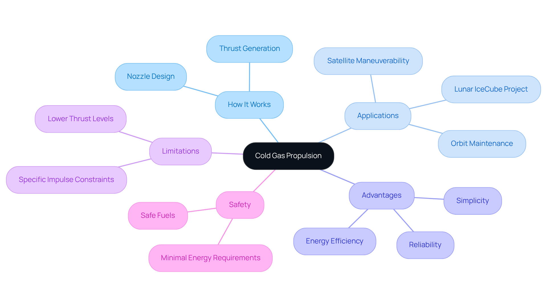 The central node represents cold gas propulsion, with branches showing how it works, where it's used, its benefits, and its limitations. Each branch helps you understand different aspects of this technology.