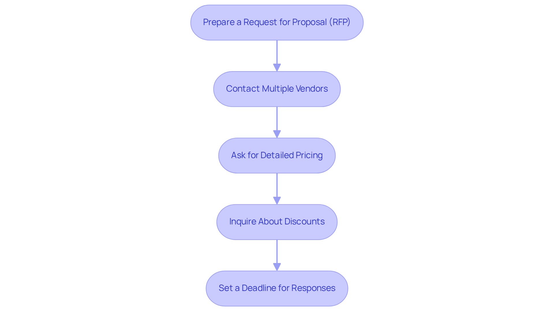 Follow the arrows from one step to the next to understand how to effectively request quotes from software vendors. Each box shows a specific action you need to take to ensure a successful procurement process.