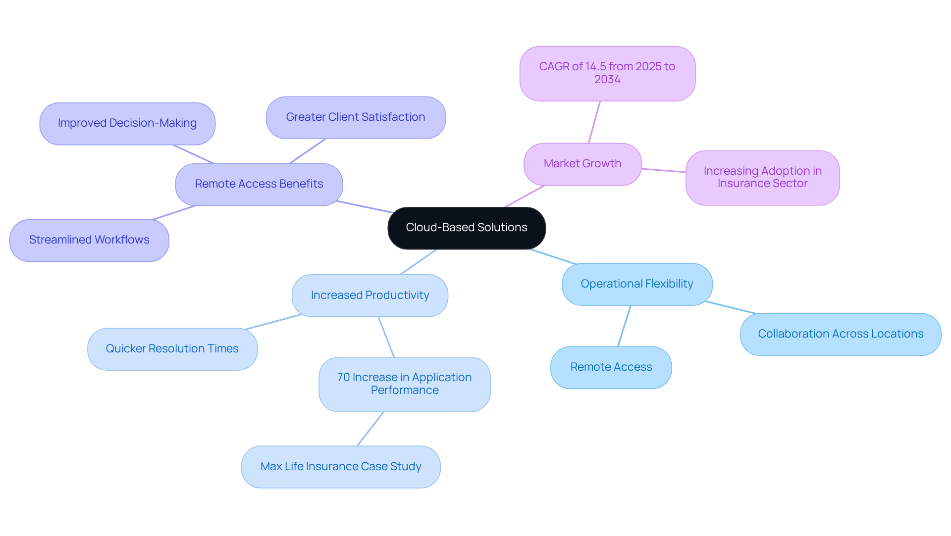 The center node represents cloud-based solutions. Branches show key benefits and insights, with sub-branches providing specific examples or data points. This layout helps you see how everything connects and why cloud solutions are important. The center node represents cloud-based solutions. Branches show key benefits and insights, with sub-branches providing specific examples or data points. This layout helps you see how everything connects and why cloud solutions are important.