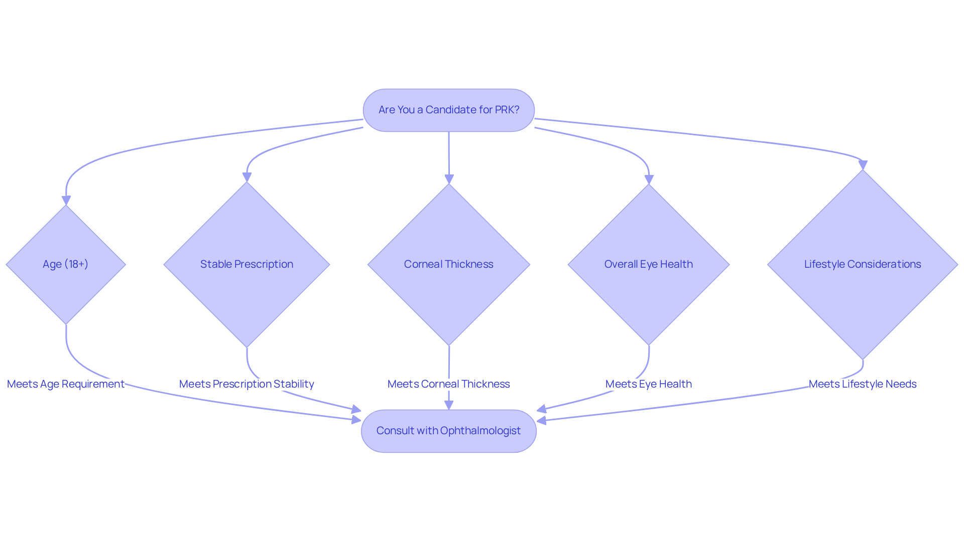 This flowchart guides you through the key factors to determine if you're a suitable candidate for PRK. Each box represents a specific criterion you need to meet, and you can follow the arrows to see how they connect in the decision-making process. This flowchart guides you through the key factors to determine if you're a suitable candidate for PRK. Each box represents a specific criterion you need to meet, and you can follow the arrows to see how they connect in the decision-making process.