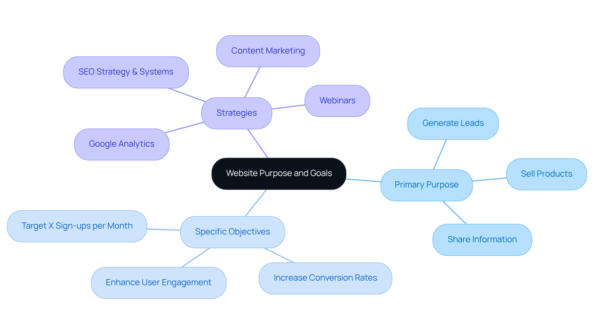 Start at the center with the main purpose of your website, then follow the branches to see specific goals and strategies that support that purpose. Each branch represents a different aspect of your online platform's focus.