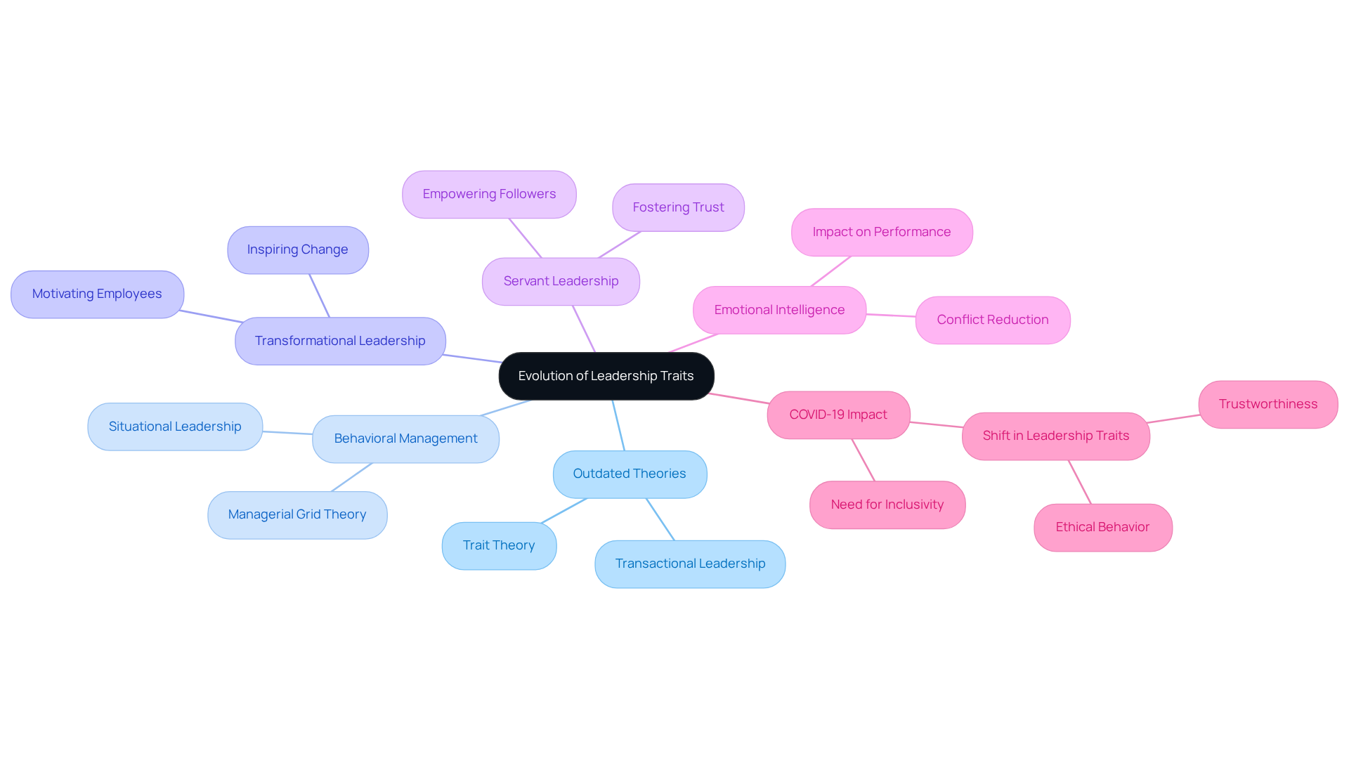 This mindmap illustrates how leadership traits have evolved over time. Start at the center with the main theme, then explore each branch to see different theories and styles that have emerged, along with their significance in today's workplace. This mindmap illustrates how leadership traits have evolved over time. Start at the center with the main theme, then explore each branch to see different theories and styles that have emerged, along with their significance in today's workplace.