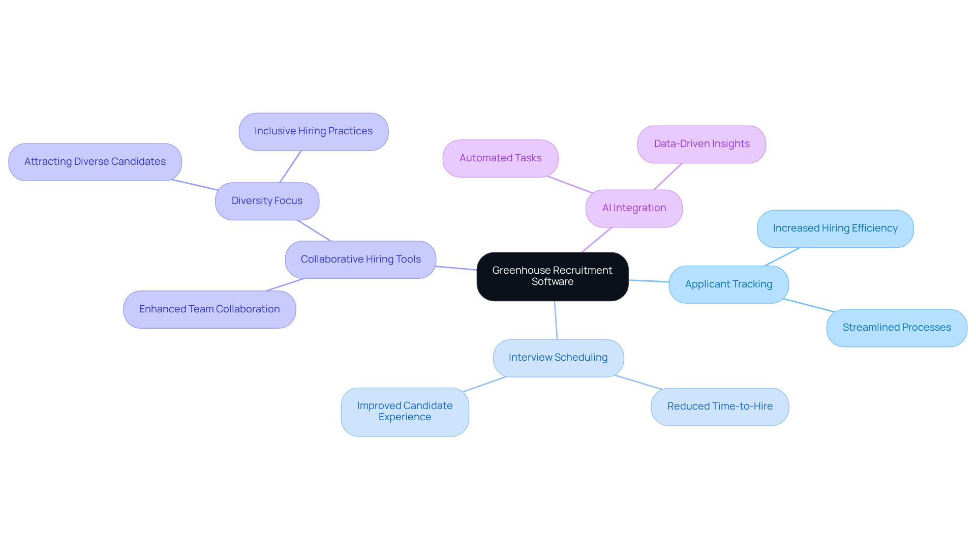 The center represents Greenhouse software, with branches showing its features and how they contribute to better hiring practices and diversity. Each color-coded branch helps you quickly identify different aspects of the software.