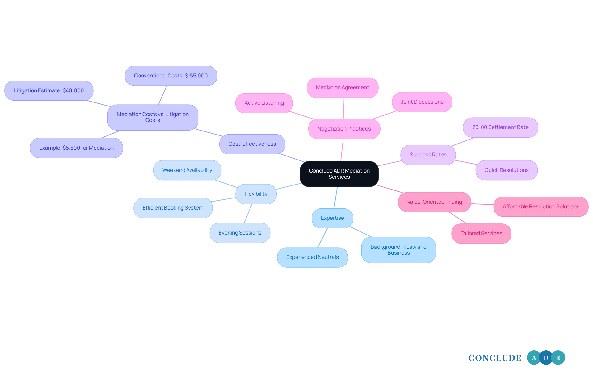 At the center, you'll find the main service overview. Each branch explores a different aspect of the mediation services, showing how they contribute to effective conflict resolution.