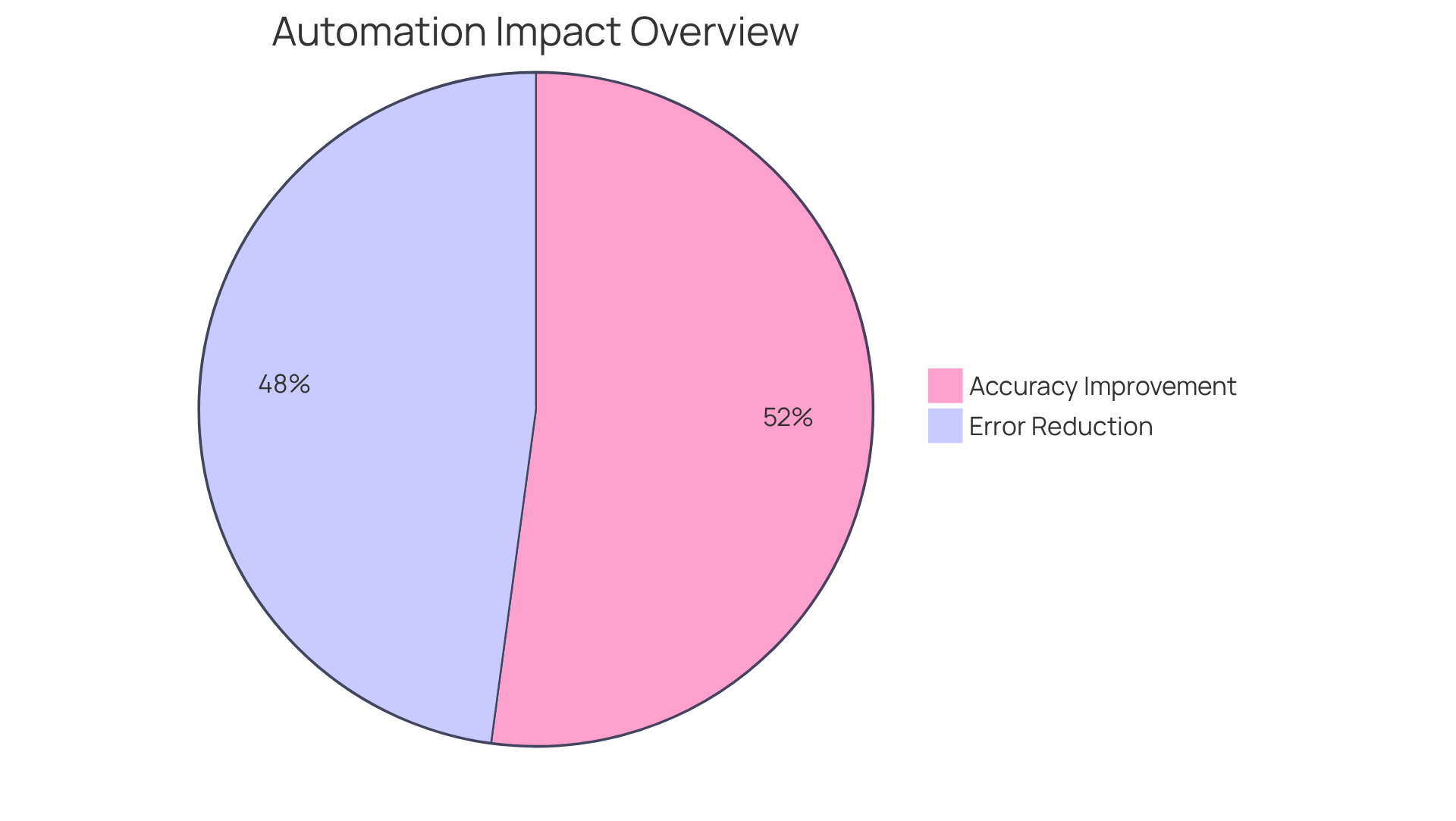 The blue slice shows how much reporting errors have decreased, while the green slice represents the improved accuracy in invoice processing. The larger the slice, the more significant the improvement!