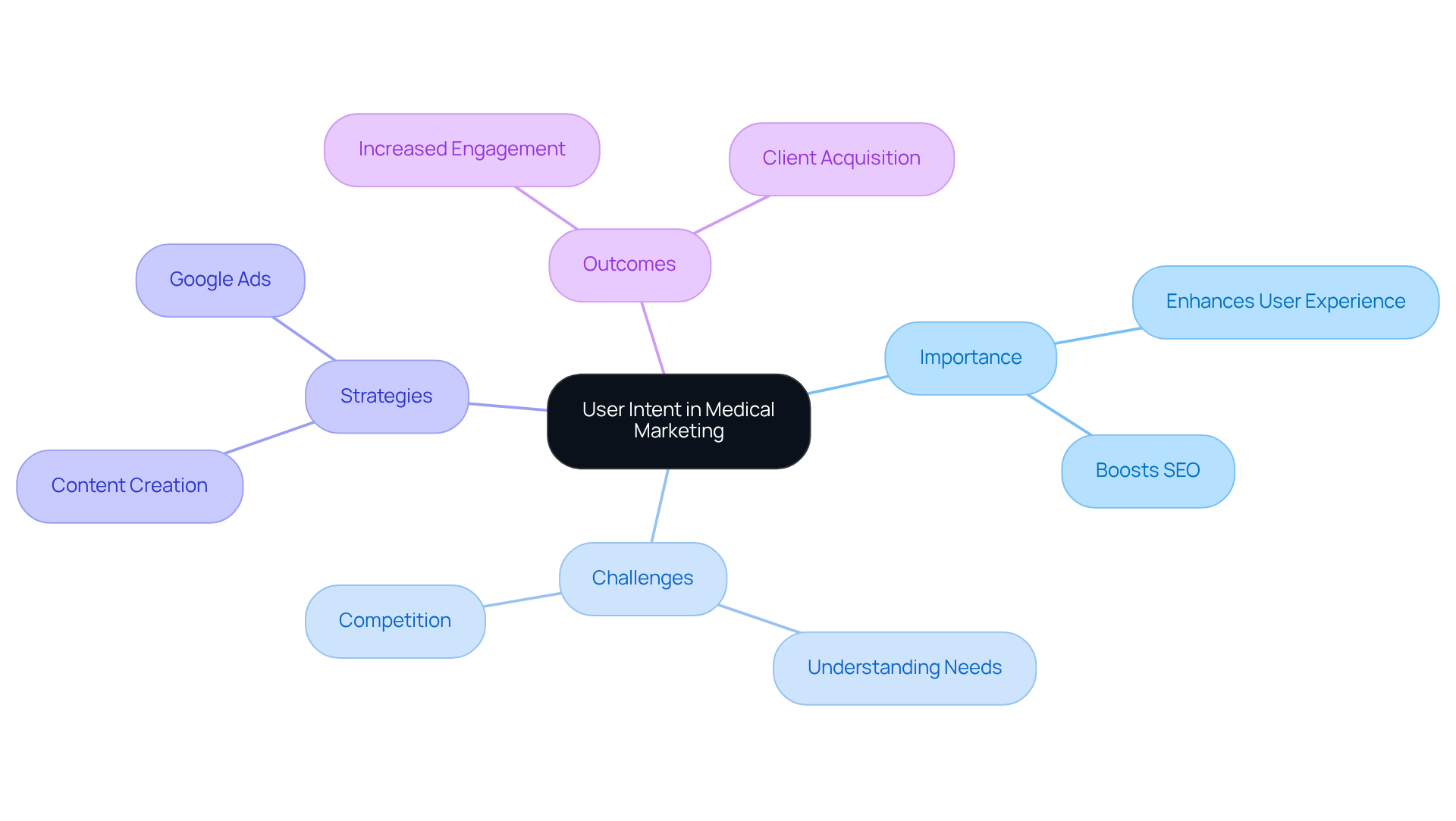 The central idea is user intent, with branches showing why it's important, the challenges faced, strategies to implement, and the outcomes of understanding user intent. Each branch helps visualize how these concepts connect and contribute to effective marketing.