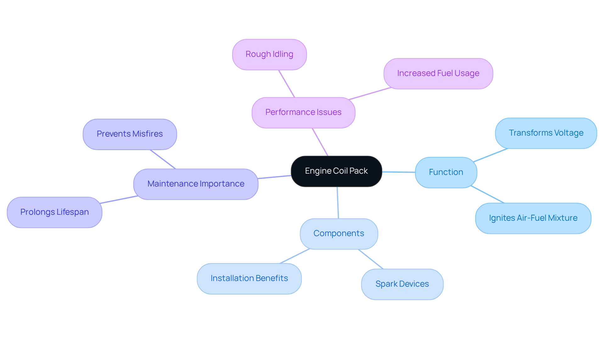 This mindmap starts with the engine coil pack at the center, branching out to show its functions, components, maintenance importance, and potential performance issues. Each branch helps you understand how these elements connect and contribute to your vehicle's ignition system.