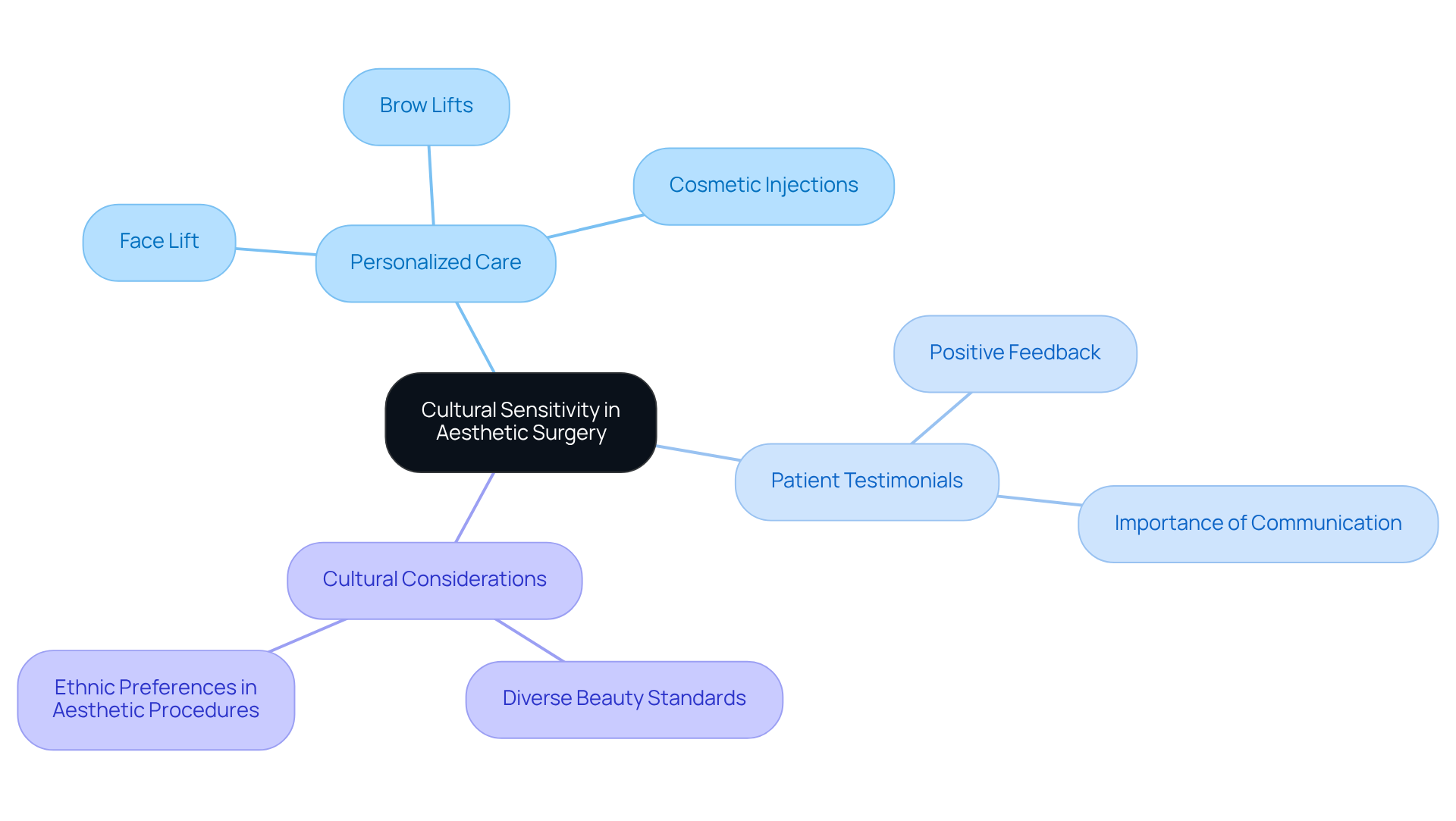 The central idea is cultural sensitivity, with branches showing how it affects personalized care, patient feedback, and cultural considerations. Each branch represents a different aspect of how aesthetic surgery can be tailored to meet diverse needs. The central idea is cultural sensitivity, with branches showing how it affects personalized care, patient feedback, and cultural considerations. Each branch represents a different aspect of how aesthetic surgery can be tailored to meet diverse needs.