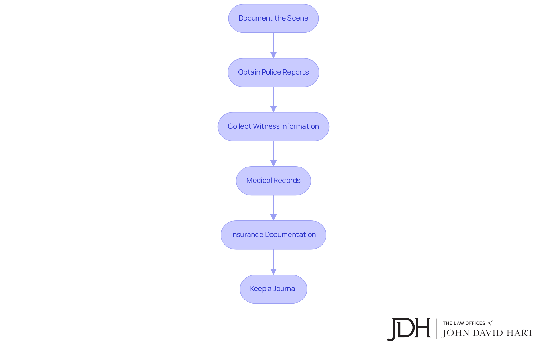 Each box represents a step you should take after a car accident to gather important evidence. Follow the arrows to see the order in which to complete these steps for the best results.