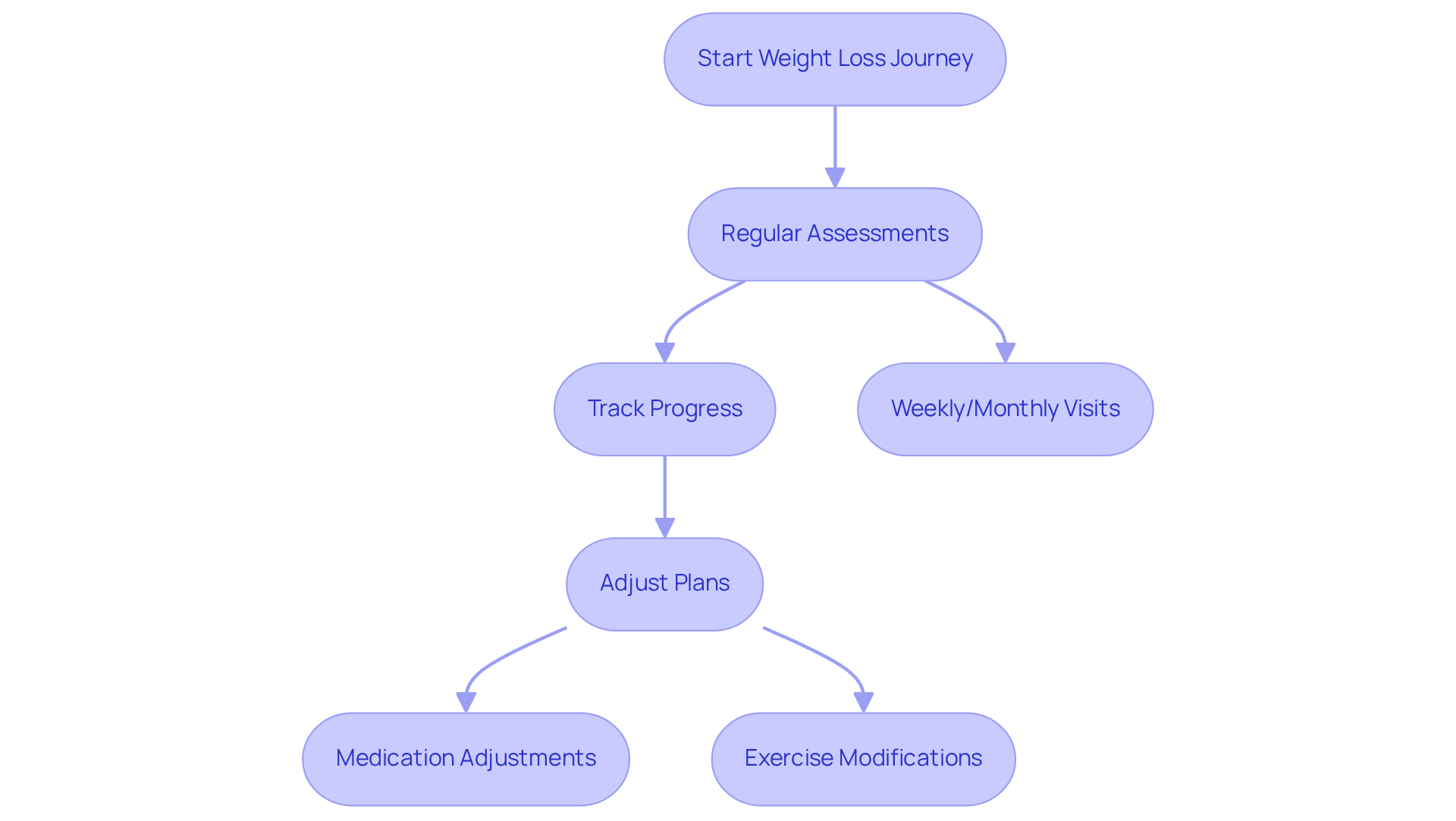 This flowchart illustrates the steps in your weight loss journey. Start at the top and follow the arrows to see how regular assessments lead to tracking your progress and making necessary adjustments to your plans.
