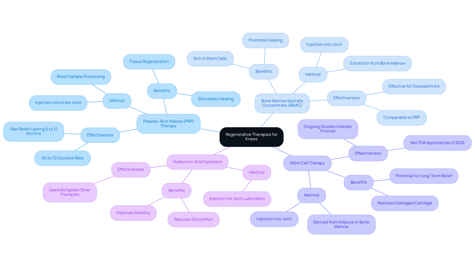 This mindmap shows different regenerative therapies for knee pain. Each branch represents a therapy type, and the sub-branches provide details about how they work and their benefits. Follow the branches to explore each option and see how they might help in the healing process. This mindmap shows different regenerative therapies for knee pain. Each branch represents a therapy type, and the sub-branches provide details about how they work and their benefits. Follow the branches to explore each option and see how they might help in the healing process.