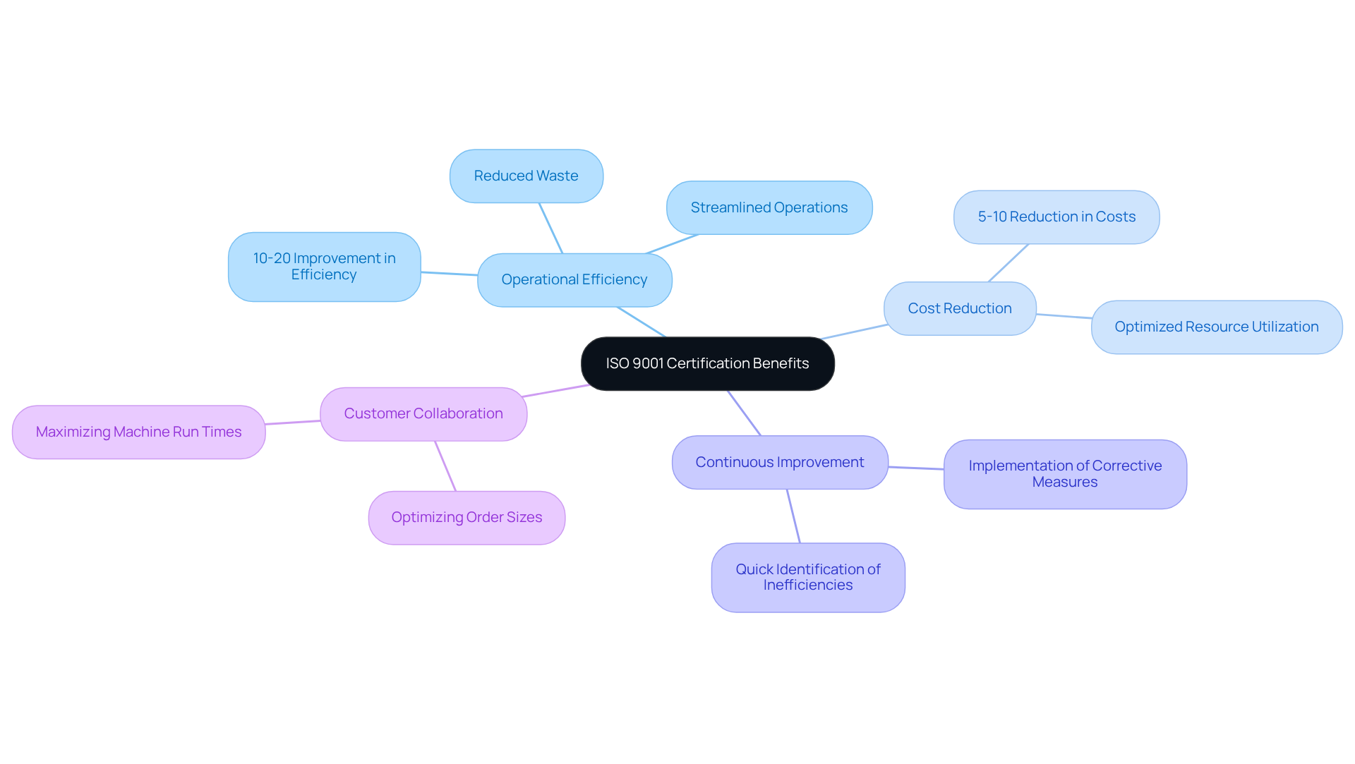 The central node represents the main topic, while the branches show different benefits and examples of how ISO 9001 certification enhances operational efficiency. Each color-coded branch helps you easily identify related concepts.
